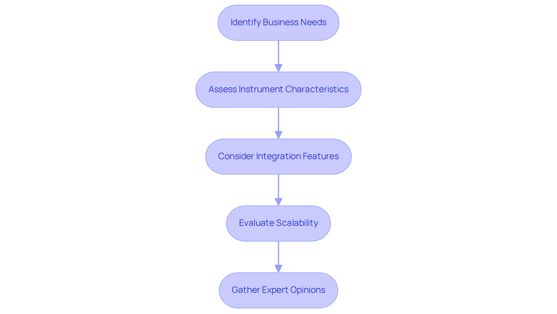 Each box represents a crucial step in the selection process. Follow the arrows to see how each step builds on the previous one, guiding you toward making informed decisions about your predictive analytics tools.