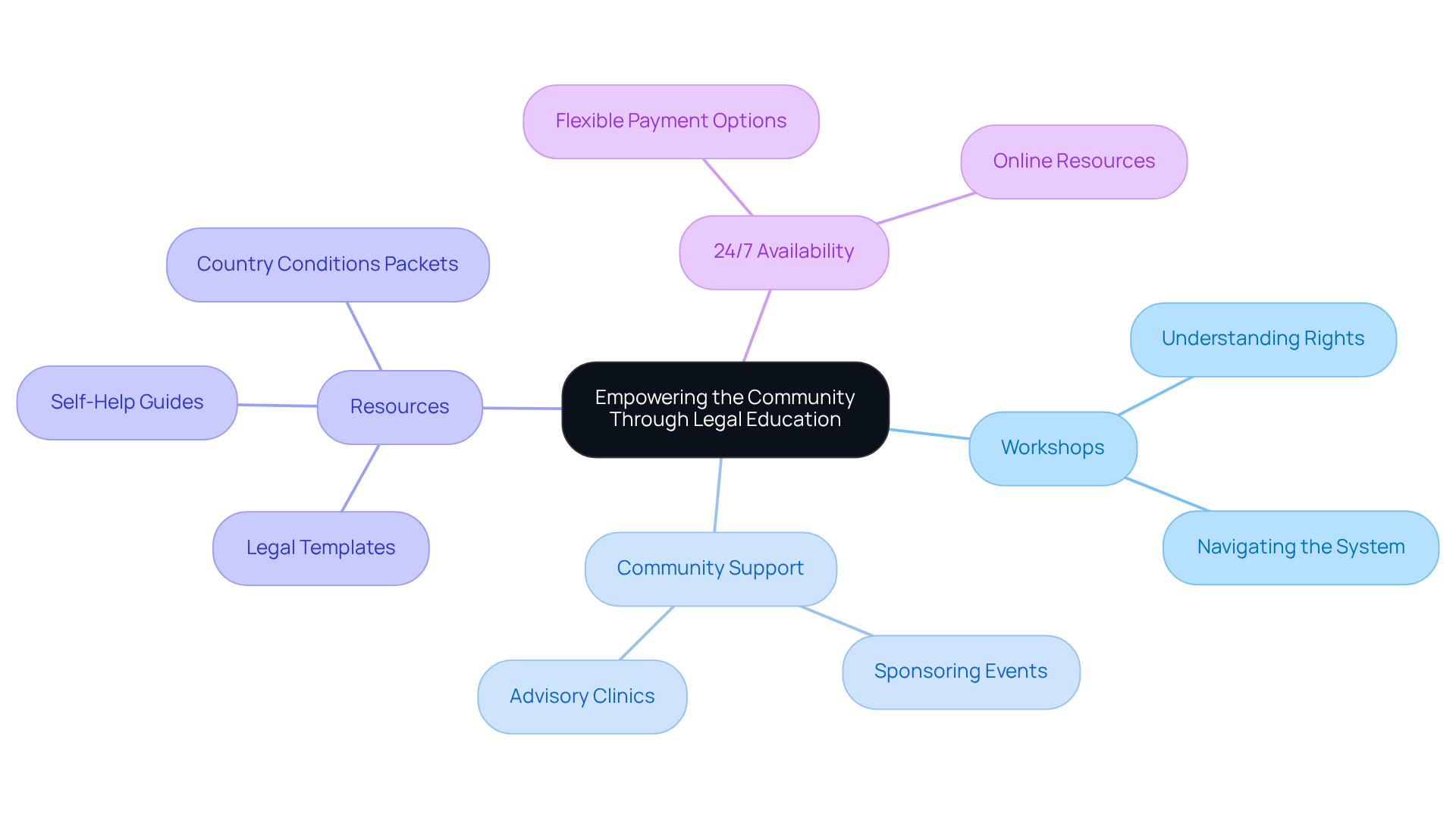 The central node represents the main goal of empowering the community. Each branch shows different ways this is achieved, like workshops and community support. Follow the branches to see how each initiative contributes to helping families navigate the immigration process.
