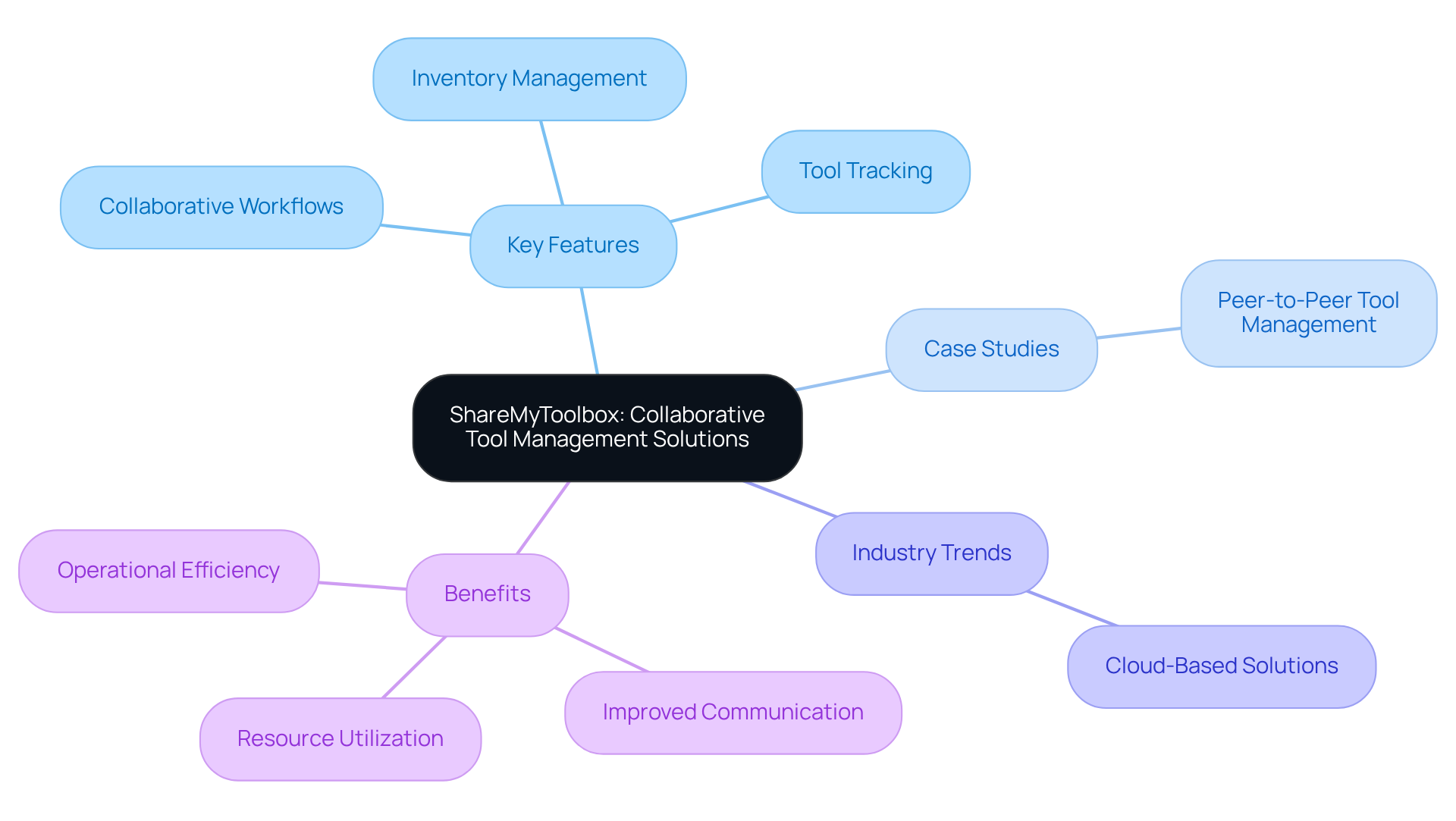 This mindmap illustrates the various aspects of ShareMyToolbox, starting from the central idea and branching out to show its key features, case studies, industry trends, and benefits. Each branch represents a different area of focus, helping you understand how ShareMyToolbox enhances tool management in the construction industry.