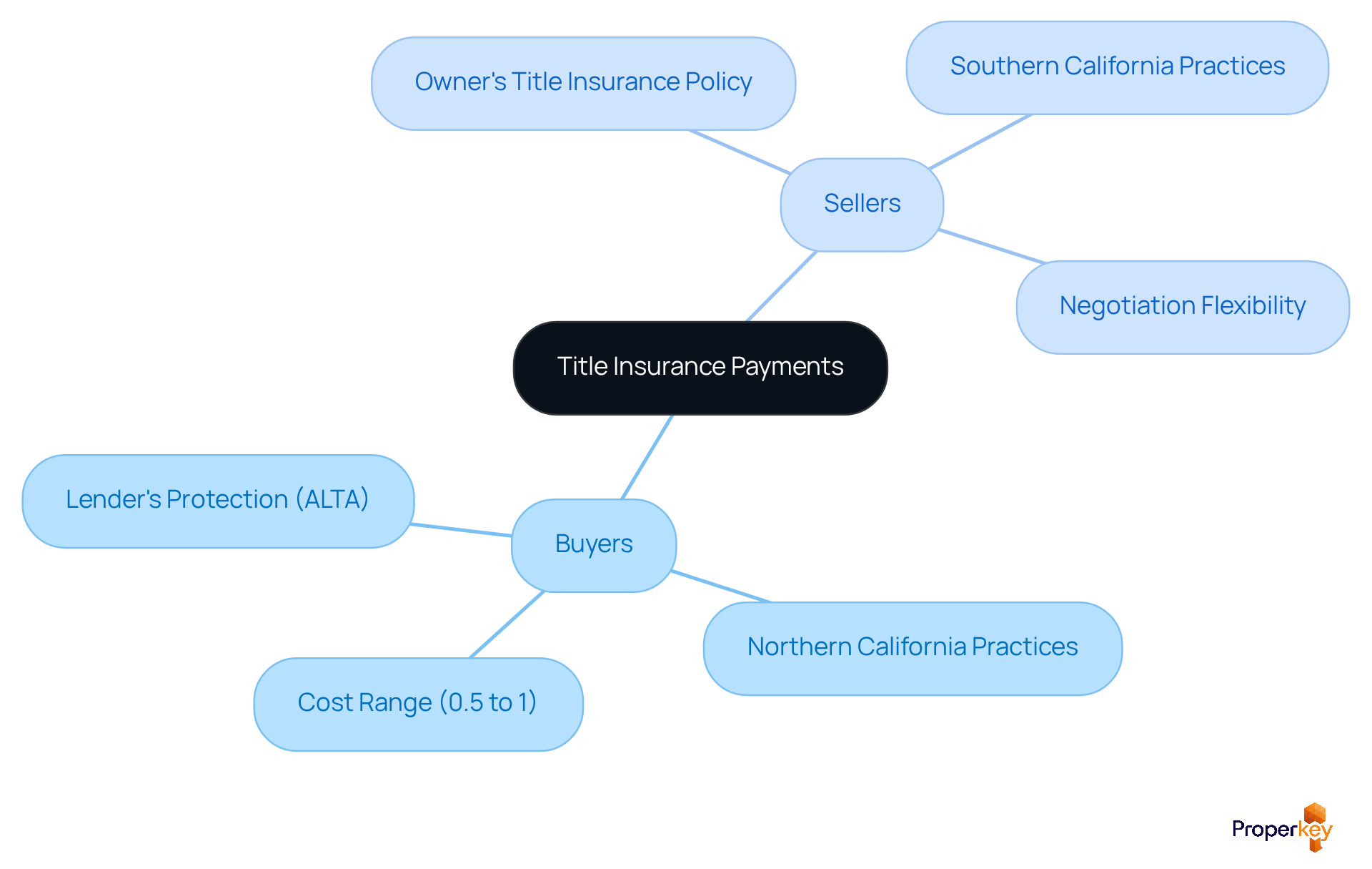 This mindmap illustrates who typically pays for title insurance in California. The central node represents the main topic, while branches show the roles of buyers and sellers. Each sub-branch provides specific details about responsibilities, regional practices, and negotiation points, helping you navigate the complexities of title insurance.