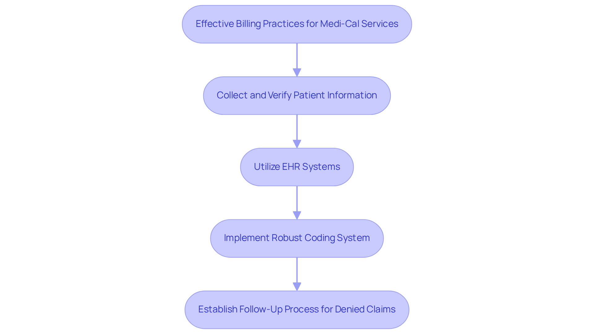 Each box represents a crucial step in improving billing practices. Follow the arrows to see how each step leads to the next, ultimately helping healthcare providers maximize their revenue from Medi-Cal services. Each box represents a crucial step in improving billing practices. Follow the arrows to see how each step leads to the next, ultimately helping healthcare providers maximize their revenue from Medi-Cal services.