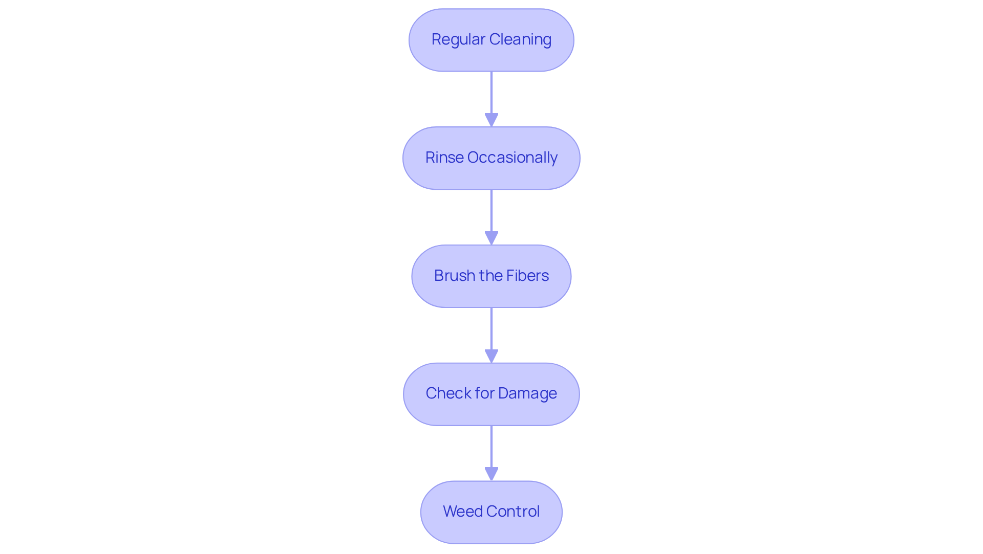 Each box represents a step in maintaining your artificial grass. Follow the arrows to see the order of actions you should take to keep your grass looking great and lasting longer.
