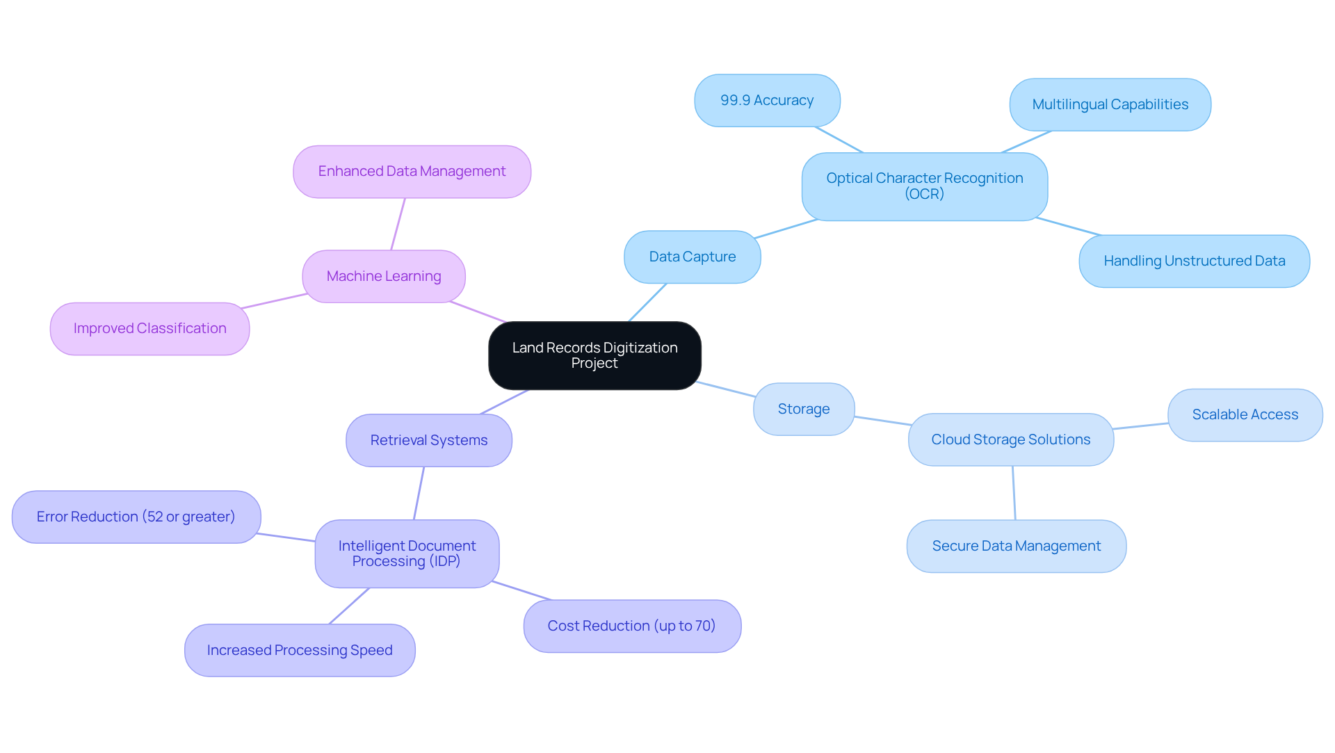 The central node represents the overall project, while the branches show essential technologies and components, highlighting their functions and benefits. Explore each branch to understand how they contribute to a more efficient digitization process.
