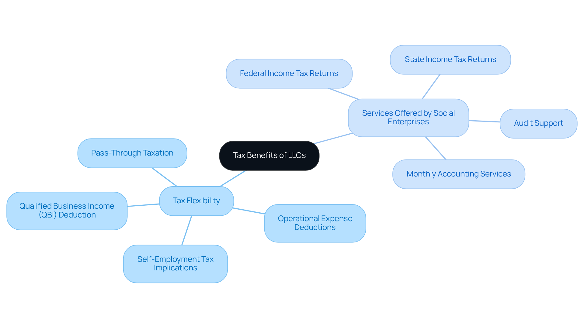 The center shows the main topic of tax benefits for LLCs. Follow the branches to see how tax flexibility and specific services support LLC owners in managing their finances. The center shows the main topic of tax benefits for LLCs. Follow the branches to see how tax flexibility and specific services support LLC owners in managing their finances.