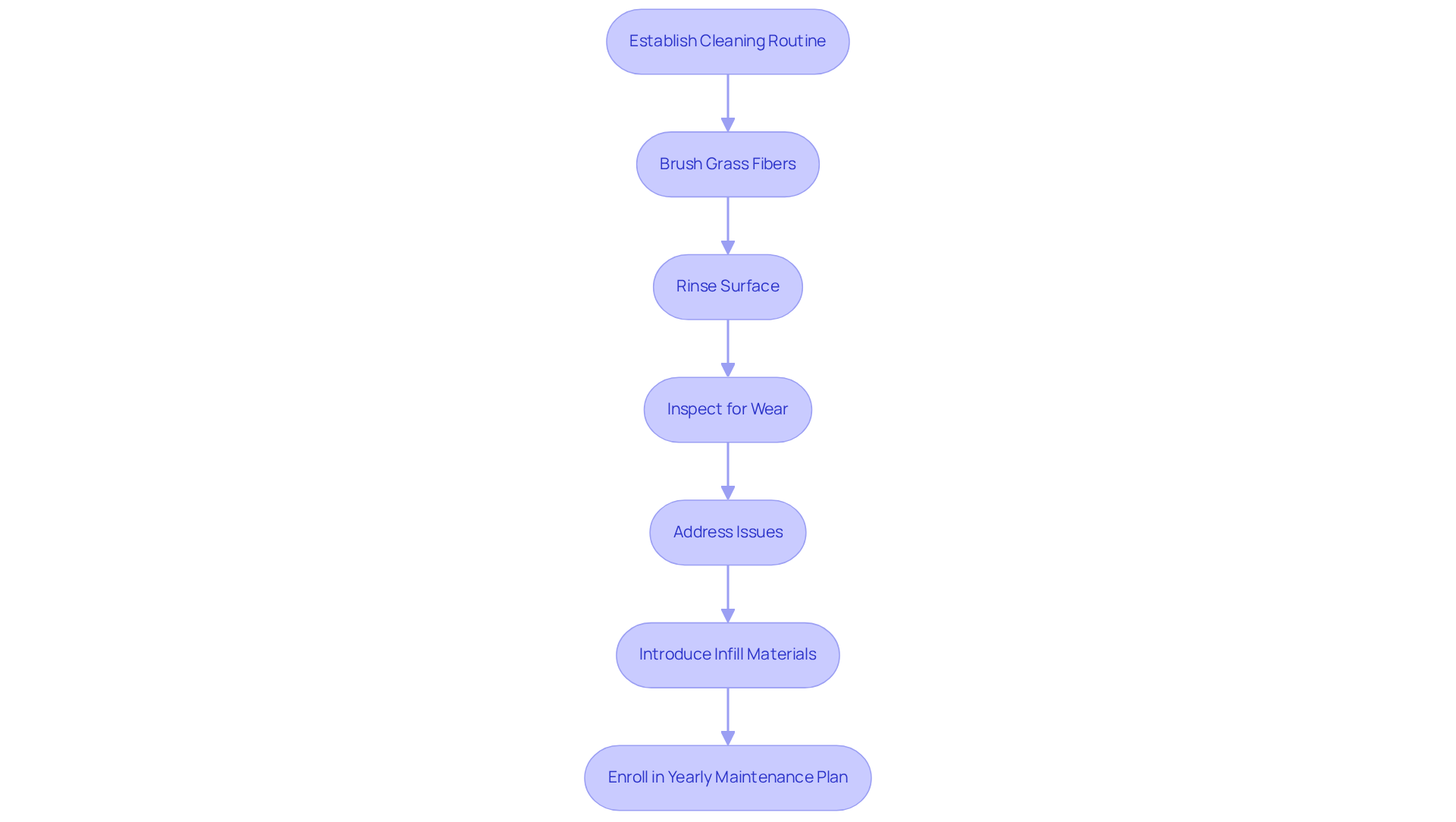 Follow the arrows to see the steps for maintaining your putting green. Each box represents an action you should take to keep your grass in top shape, from brushing to enrolling in a maintenance plan.