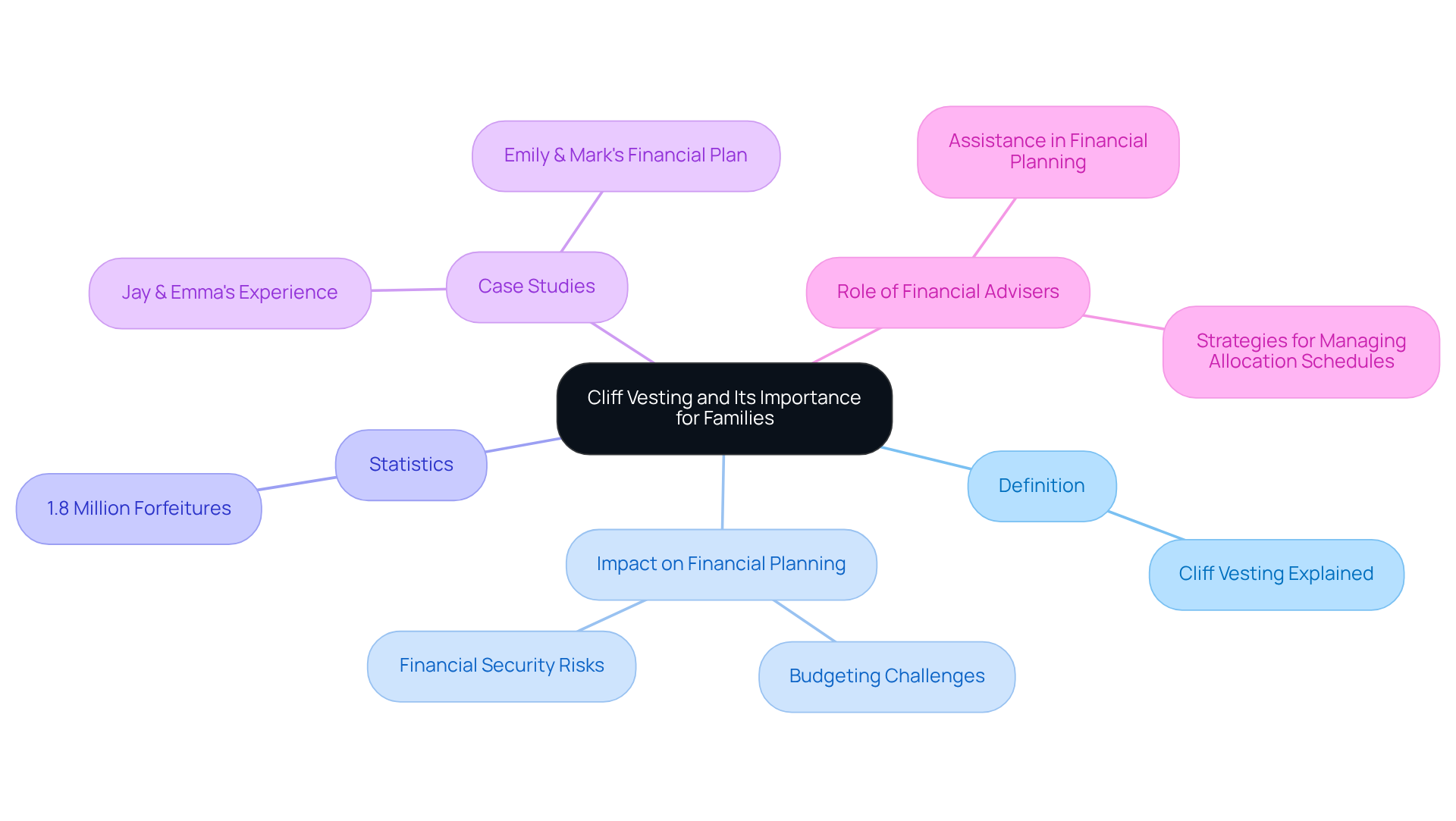 This mindmap starts with the main idea of cliff vesting at the center. Each branch represents a different aspect of how cliff vesting affects families, from its definition to real-life examples. Follow the branches to see how these ideas connect and support families in making informed financial decisions.