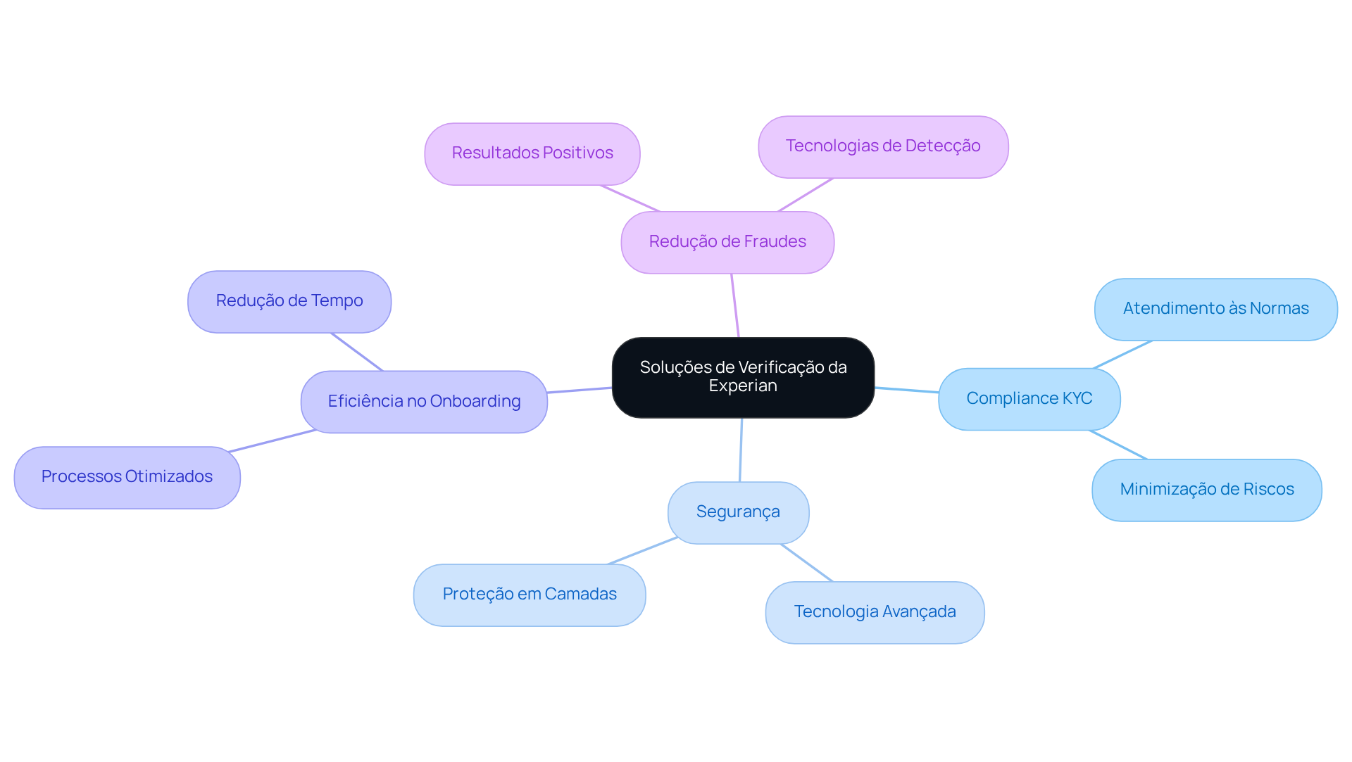 No centro, você encontrará as soluções da Experian. As ramificações mostram como essas soluções ajudam as fintechs em diferentes áreas, como segurança e conformidade. Siga as linhas para entender como tudo se conecta! No centro, você encontrará as soluções da Experian. As ramificações mostram como essas soluções ajudam as fintechs em diferentes áreas, como segurança e conformidade. Siga as linhas para entender como tudo se conecta!