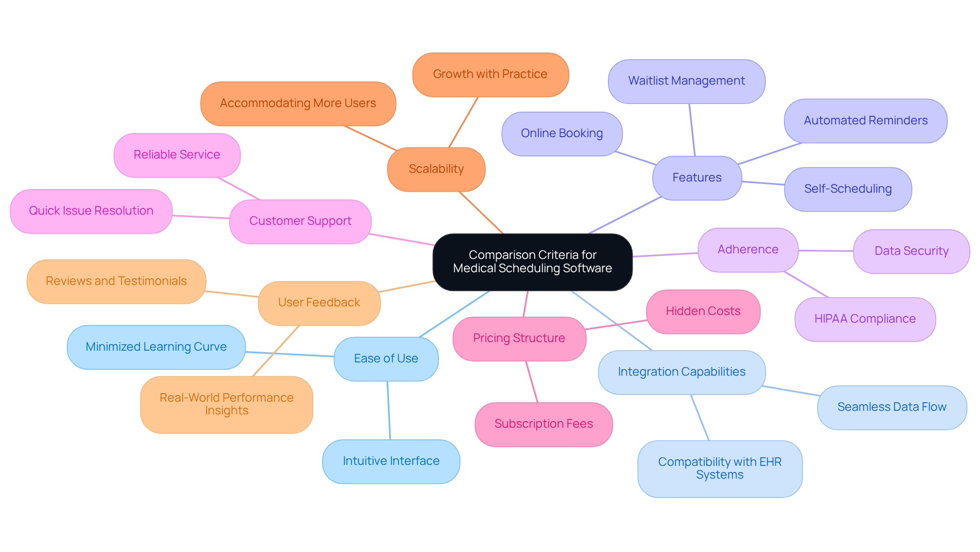 This mindmap shows the key factors to consider when choosing medical scheduling software. Each branch represents a different criterion, helping you see what to look for and why it matters. This mindmap shows the key factors to consider when choosing medical scheduling software. Each branch represents a different criterion, helping you see what to look for and why it matters.