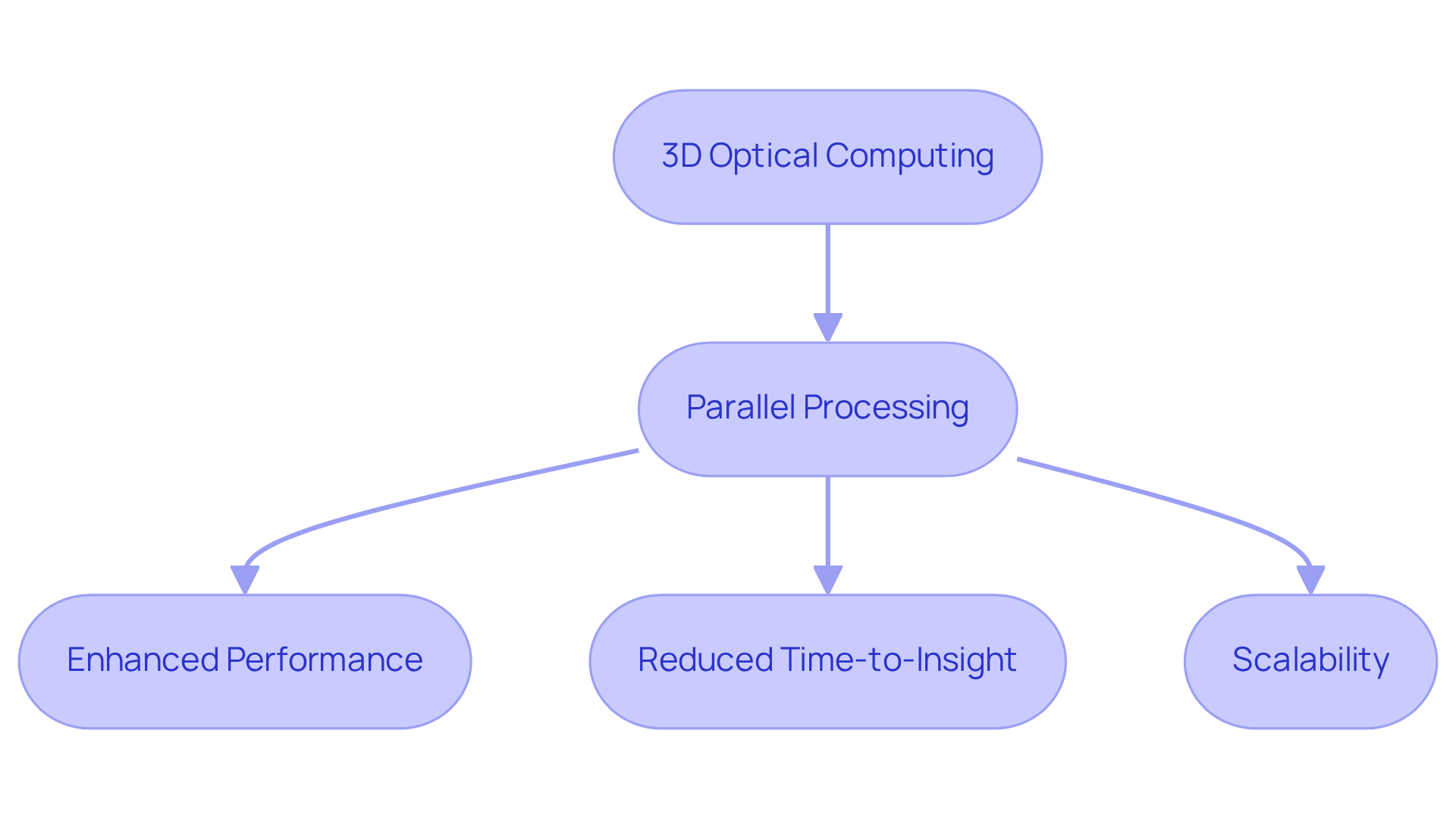 This flowchart shows how 3D optical computing leads to parallel processing, which in turn results in improved performance, quicker insights, and better scalability. Follow the arrows to understand the process.