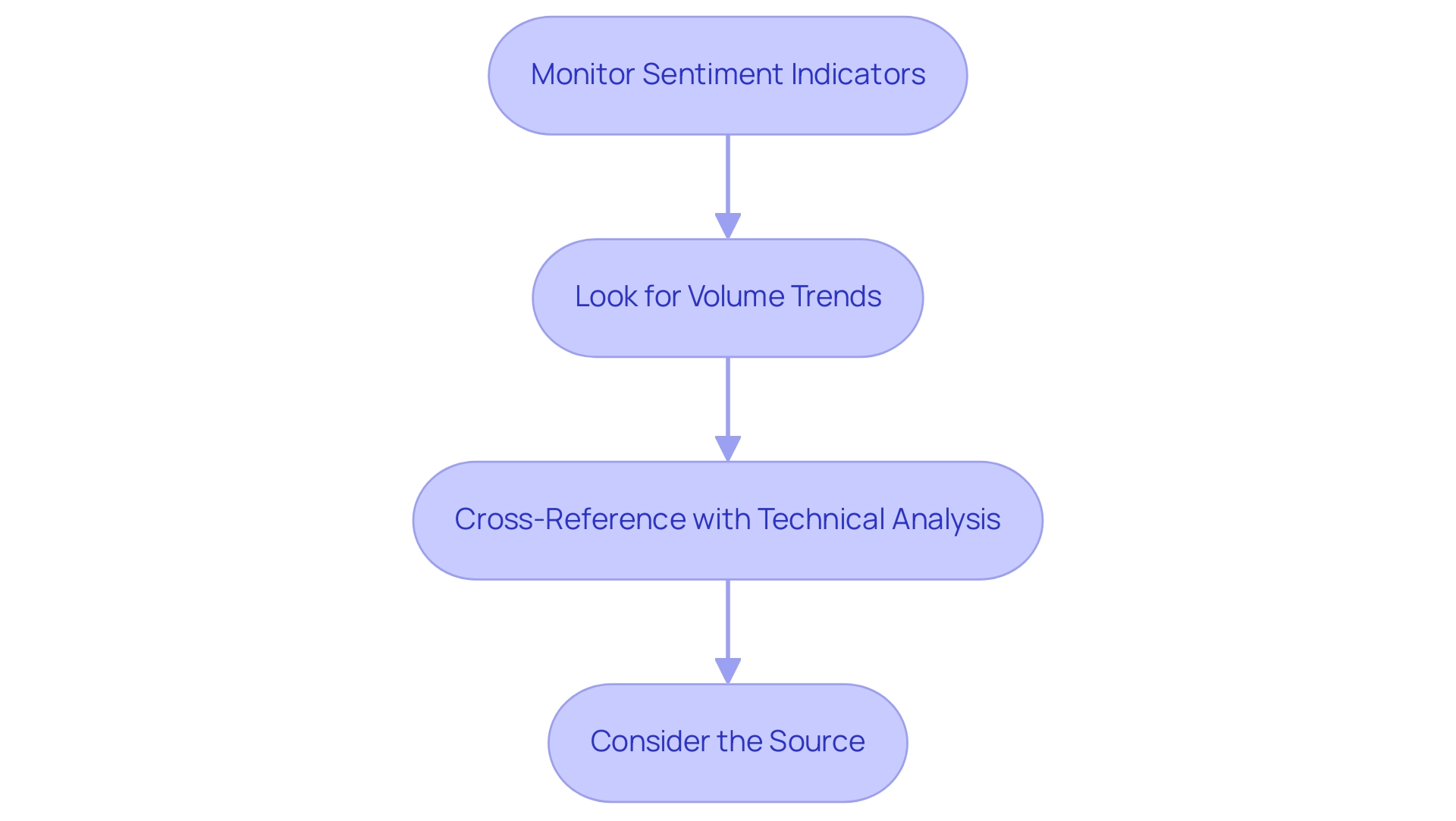 Each box represents a strategy for analyzing market sentiment, with arrows indicating the flow of the process. Color coding helps differentiate each step.