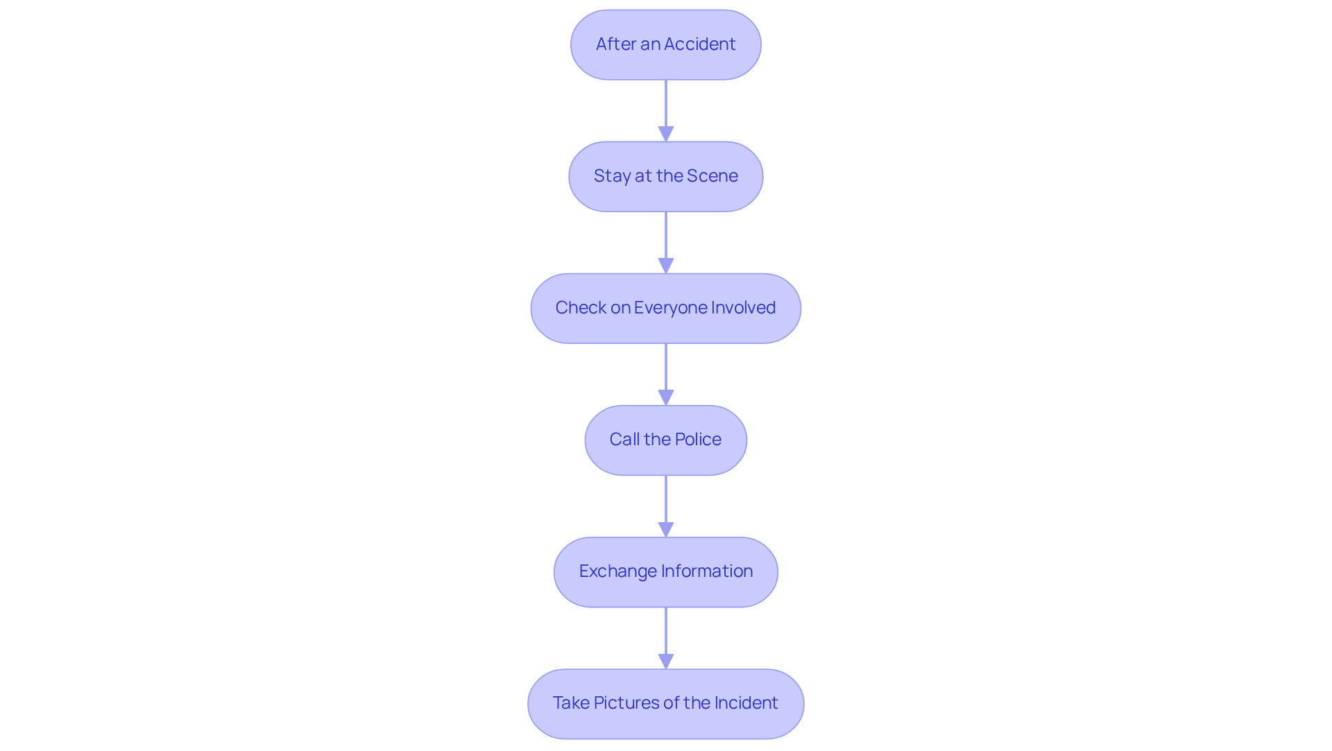 This flowchart guides you through the essential steps to follow after an accident. Each box represents a key action to take, helping you remember what to do in the moment. Follow the arrows to see the order of actions, ensuring you don’t miss anything important. This flowchart guides you through the essential steps to follow after an accident. Each box represents a key action to take, helping you remember what to do in the moment. Follow the arrows to see the order of actions, ensuring you don’t miss anything important.
