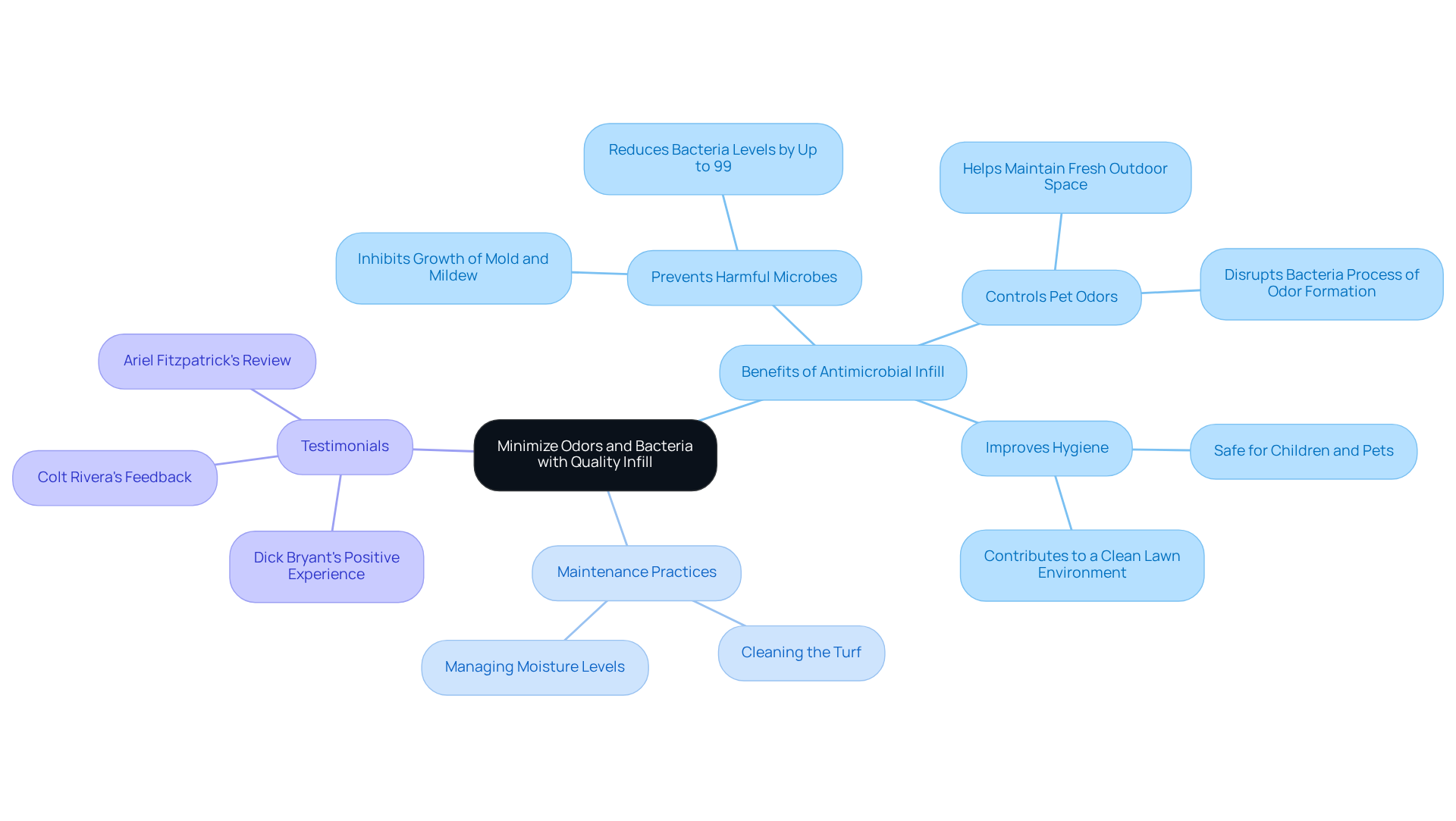 This mindmap shows how choosing the right artificial grass filler can keep your lawn clean and safe. Start at the center with the main idea, then follow the branches to see the benefits, maintenance tips, and what satisfied customers have to say.