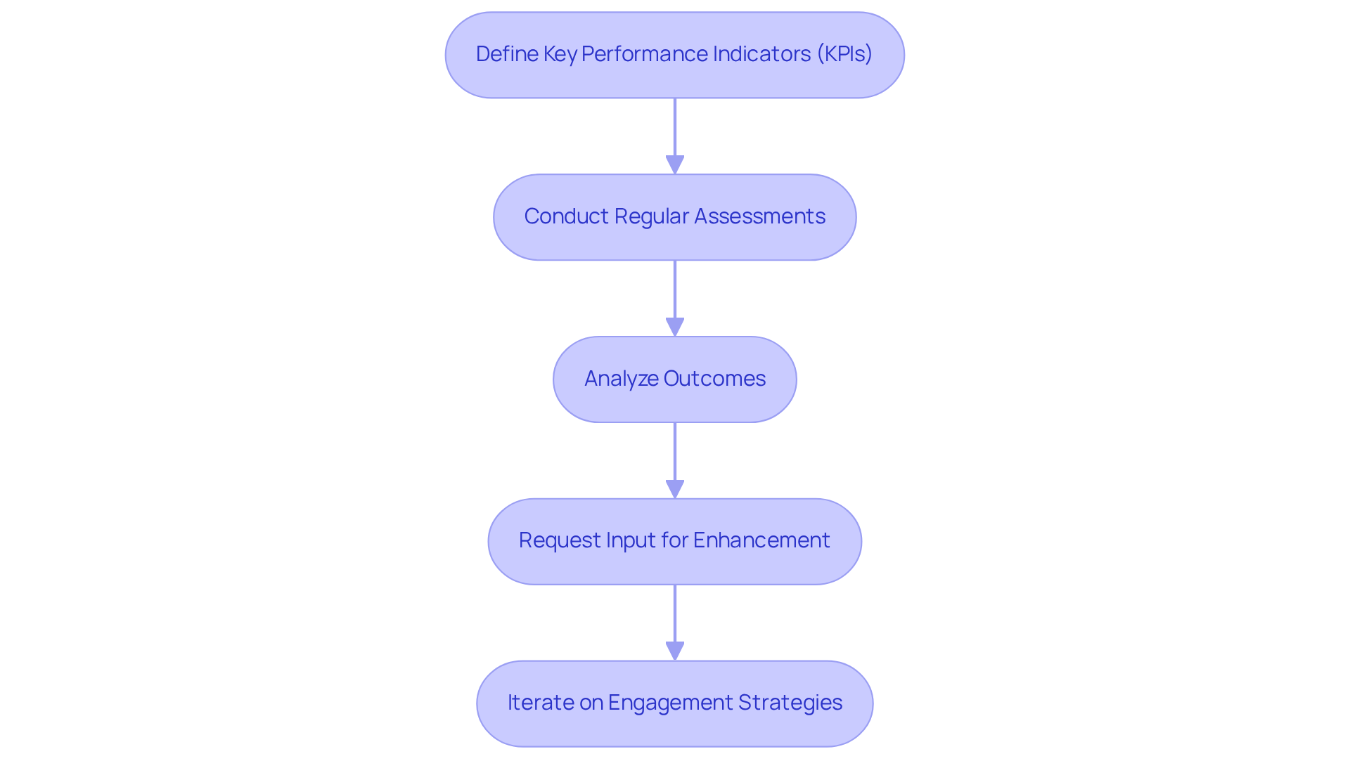 Each box represents a crucial step in the process of enhancing SME contributions to development outcomes. Follow the arrows to see how each step leads to the next, ensuring a comprehensive approach to measuring and optimizing impact.