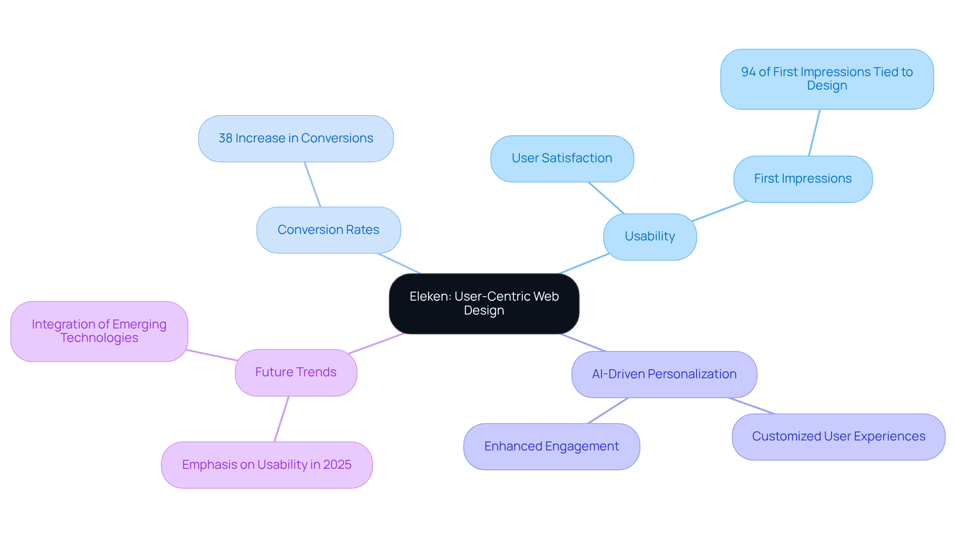 Start at the center with Eleken's design philosophy, then explore how usability, personalization, and future trends connect to enhance user engagement and drive business success.