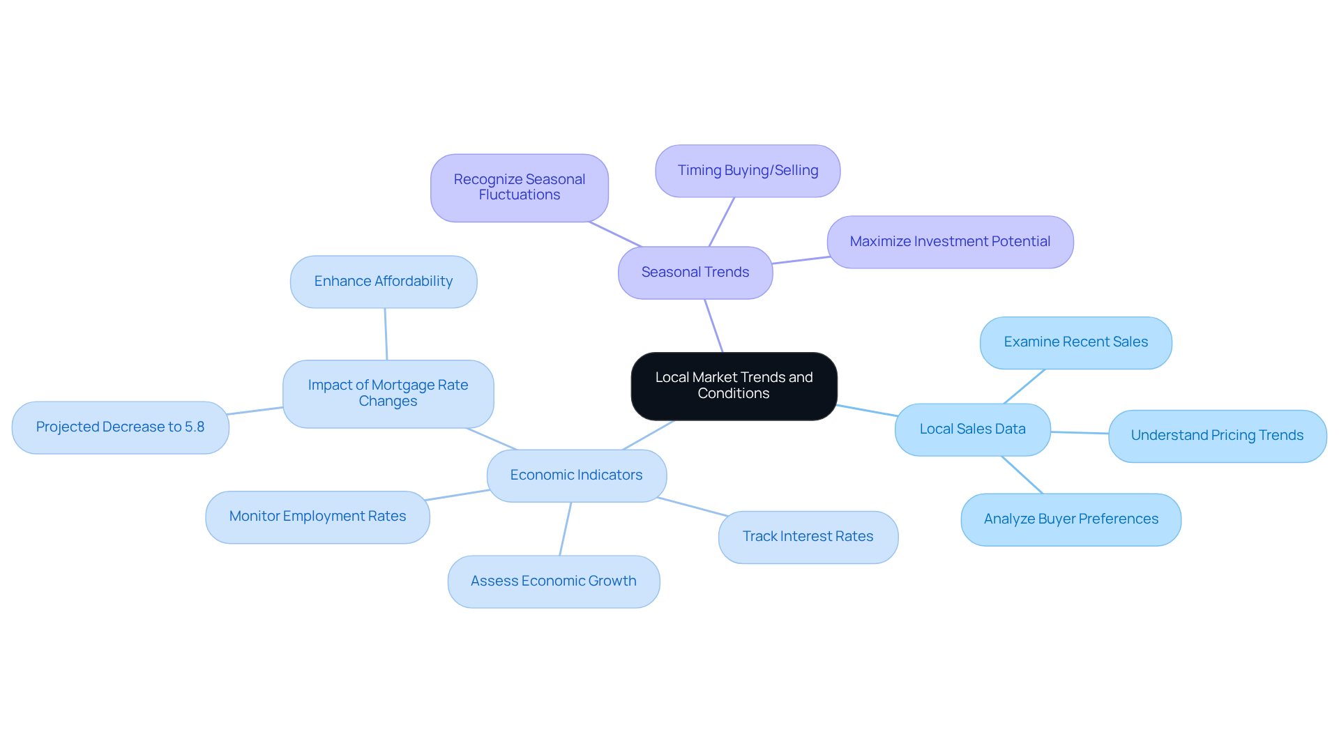 This mindmap starts with the central theme of analyzing local market trends. Each branch represents a key area of focus, and the sub-branches provide specific insights or actions related to that area. Follow the branches to see how each component contributes to accurate property valuation.