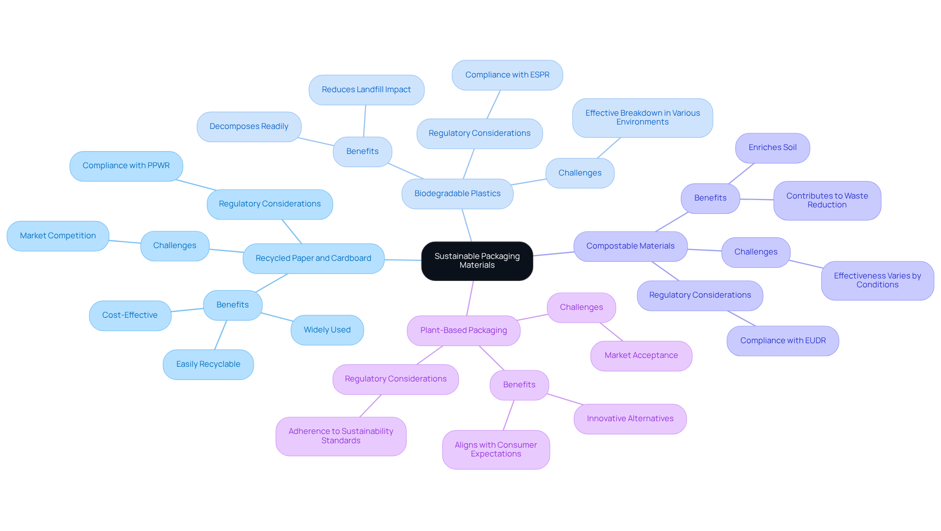 This mindmap starts with the central theme of sustainable packaging materials. Each branch represents a different type of material, and the sub-branches provide details about their benefits and challenges. Follow the branches to explore how each material contributes to sustainability and what factors to consider when choosing them.