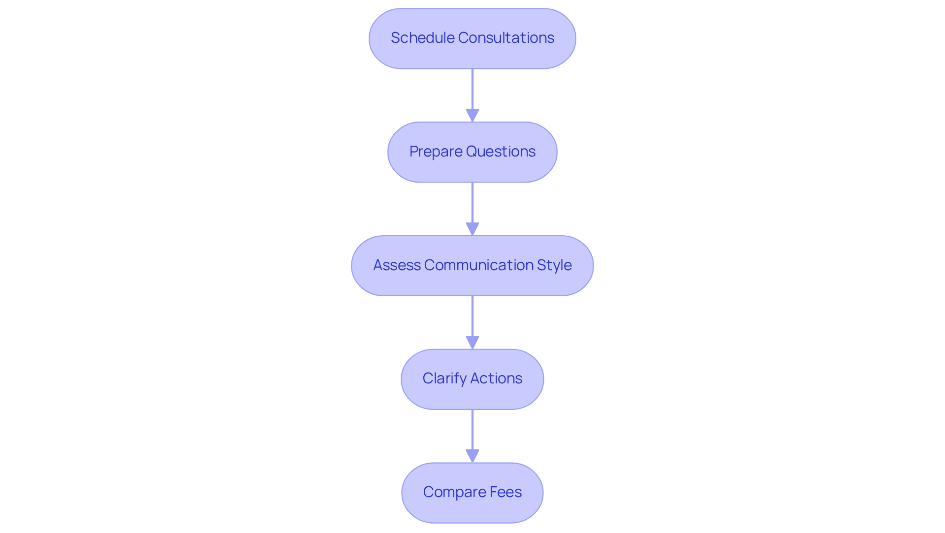 Each box represents a step you should take when looking for a lawyer. Follow the arrows to see the order of actions, starting from scheduling a consultation to comparing fees.