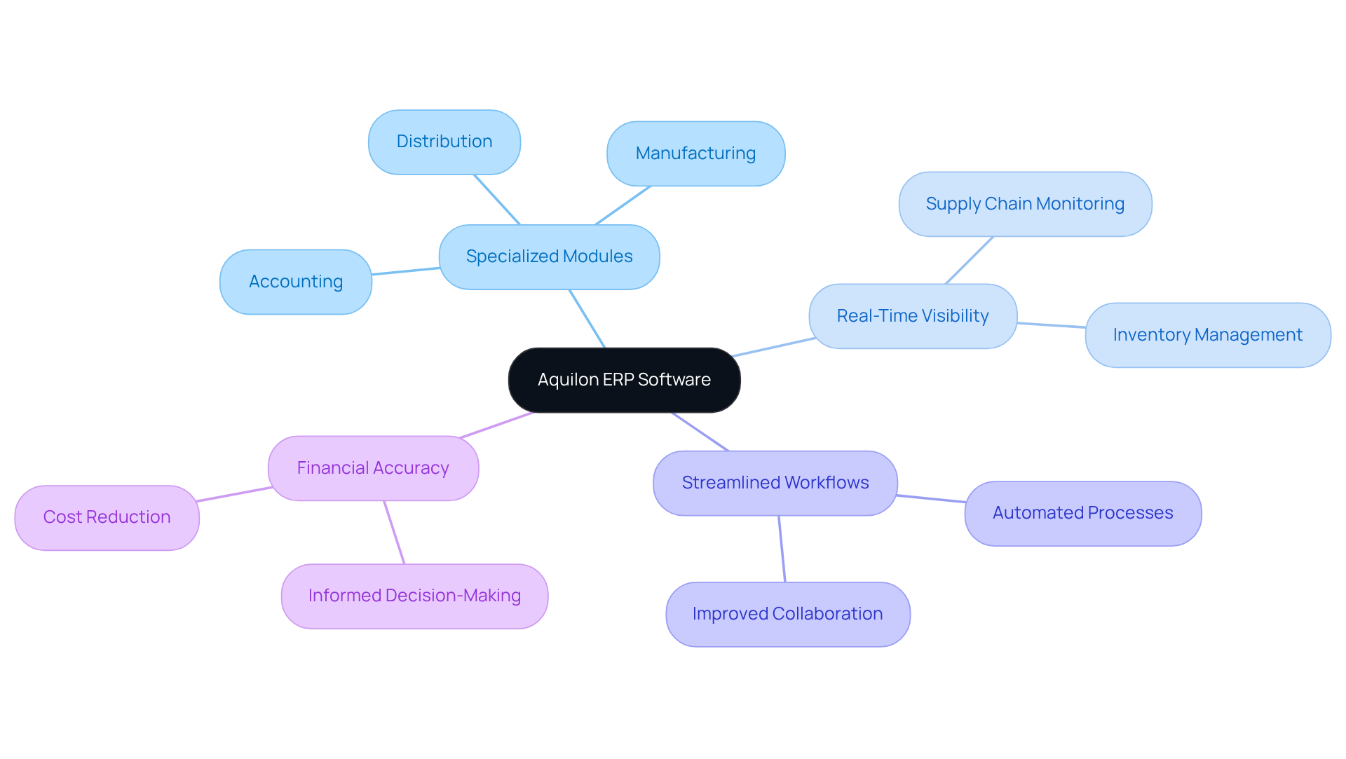 Start at the center with Aquilon ERP Software, then explore the branches to see its key features and how they contribute to distribution efficiency.