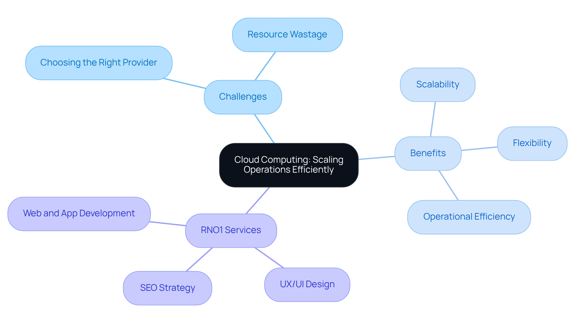 This mindmap starts with the main idea of cloud computing at the center. From there, you can see the challenges startups face, the benefits of using cloud services, and the specific services offered by RNO1 to help overcome these challenges. Each branch represents a different aspect of the topic, making it easy to understand how everything connects.