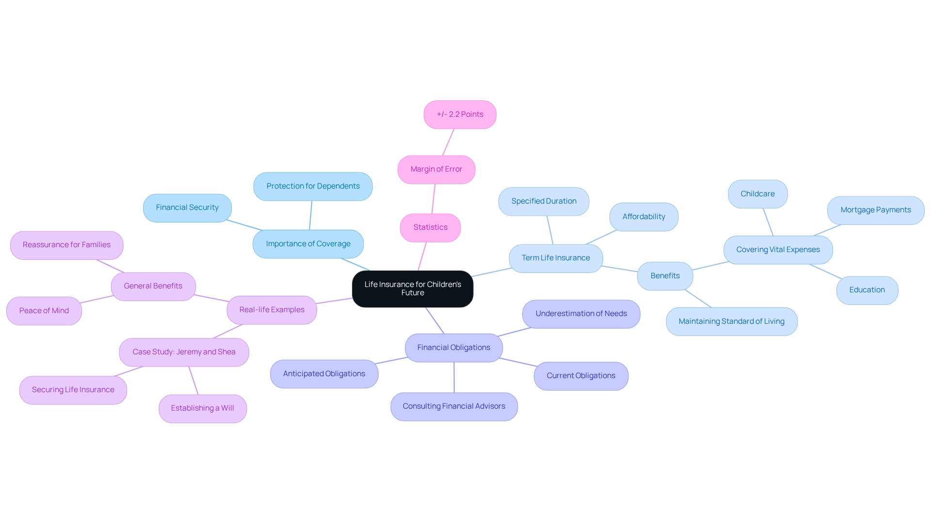 This mindmap starts at the center with the main idea of life insurance for children. The branches illustrate why it matters, the types available, financial considerations, and real-life examples that support the need for adequate coverage.