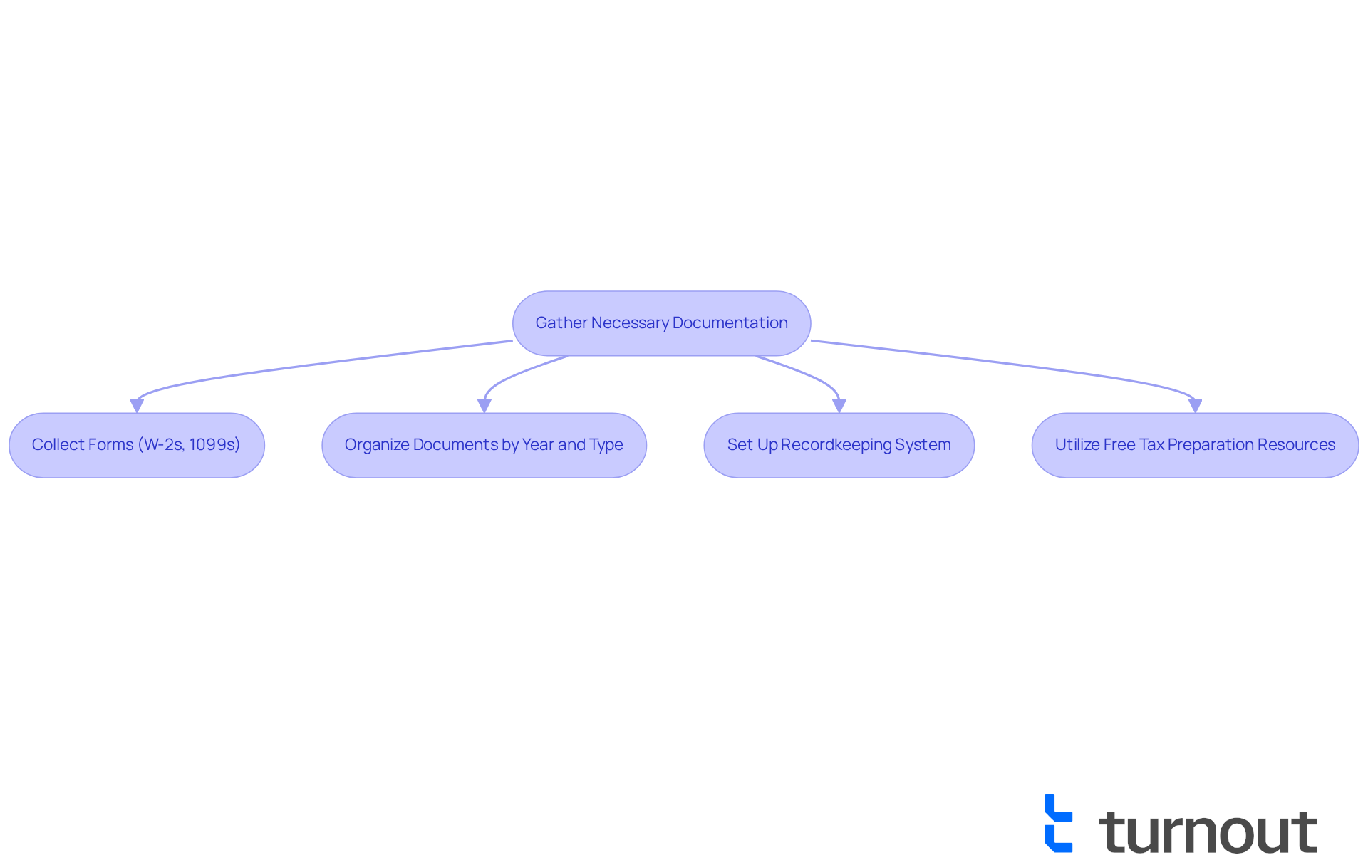 This flowchart guides you through the process of gathering and organizing tax documentation. Each step shows what actions to take next, ensuring you have everything needed to maximize your tax benefits. This flowchart guides you through the process of gathering and organizing tax documentation. Each step shows what actions to take next, ensuring you have everything needed to maximize your tax benefits.