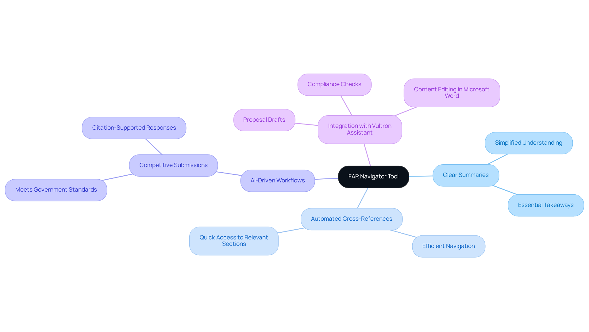 Start at the center with the FAR Navigator Tool, then explore the branches to see how it simplifies federal regulations through various features and integrations. Start at the center with the FAR Navigator Tool, then explore the branches to see how it simplifies federal regulations through various features and integrations.