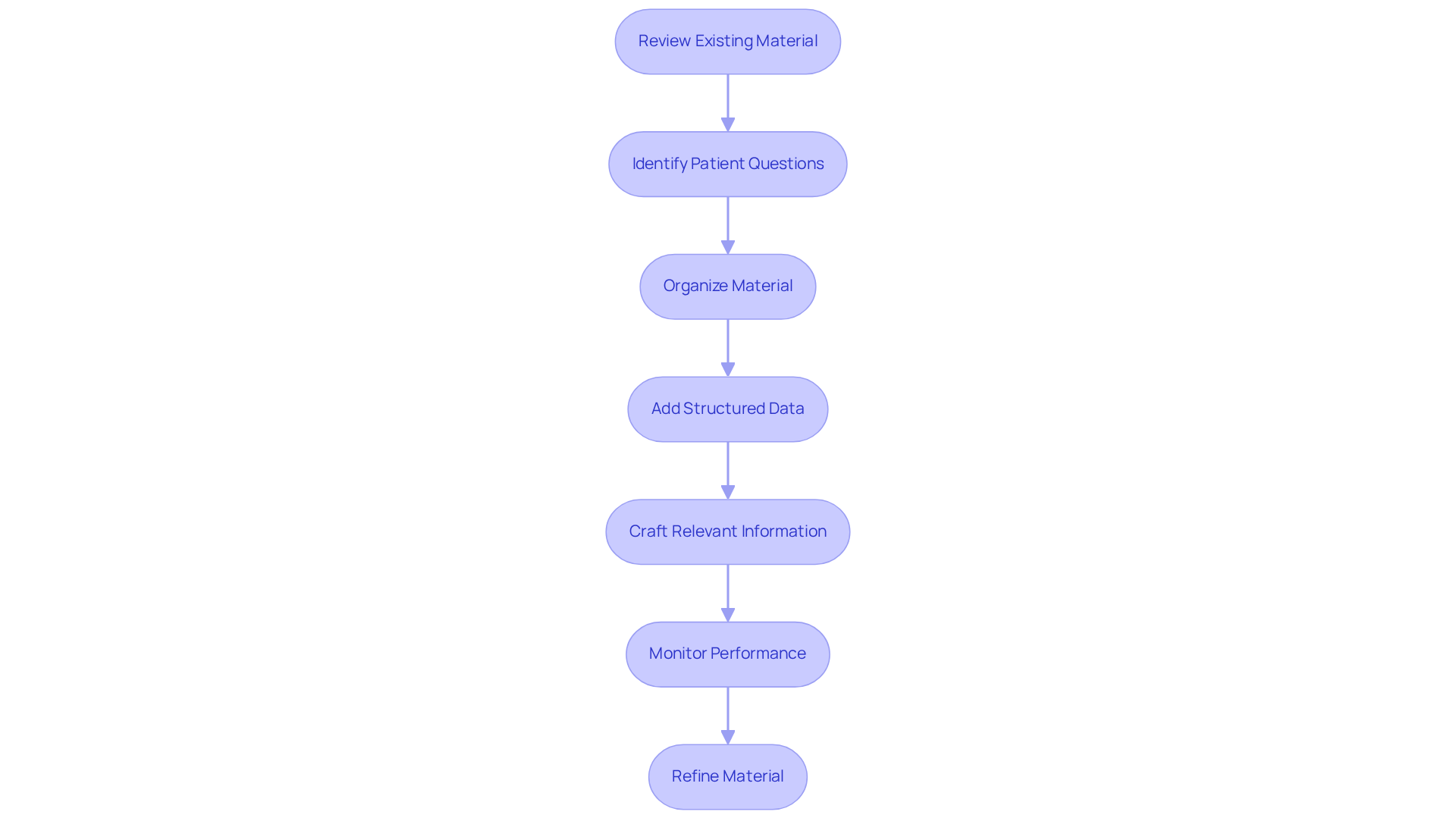 Each box represents a step in the process of optimizing your material for AI-driven workflows. Follow the arrows to see how each step connects and builds on the previous one, guiding you through the implementation.