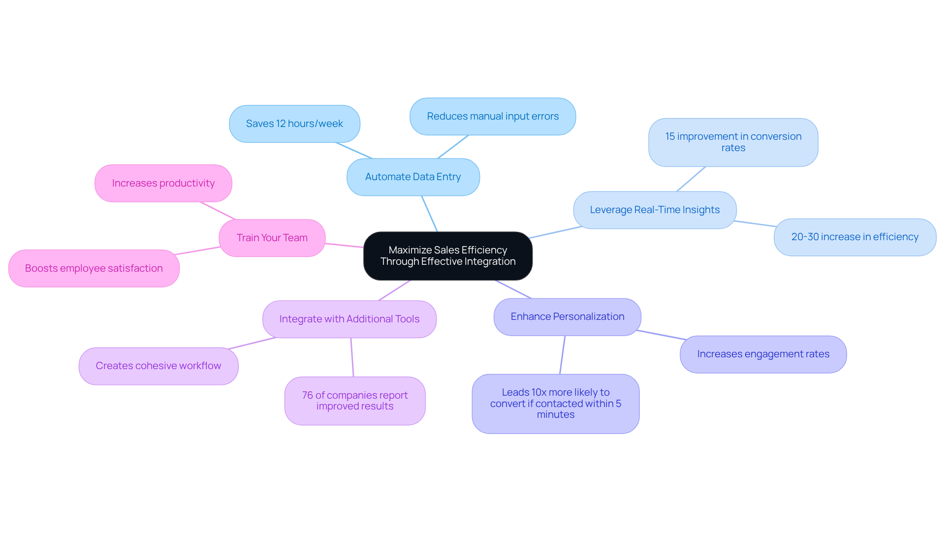 The central idea is about improving sales efficiency, and each branch represents a strategy with its own benefits. Follow the branches to see how each strategy contributes to the overall goal.