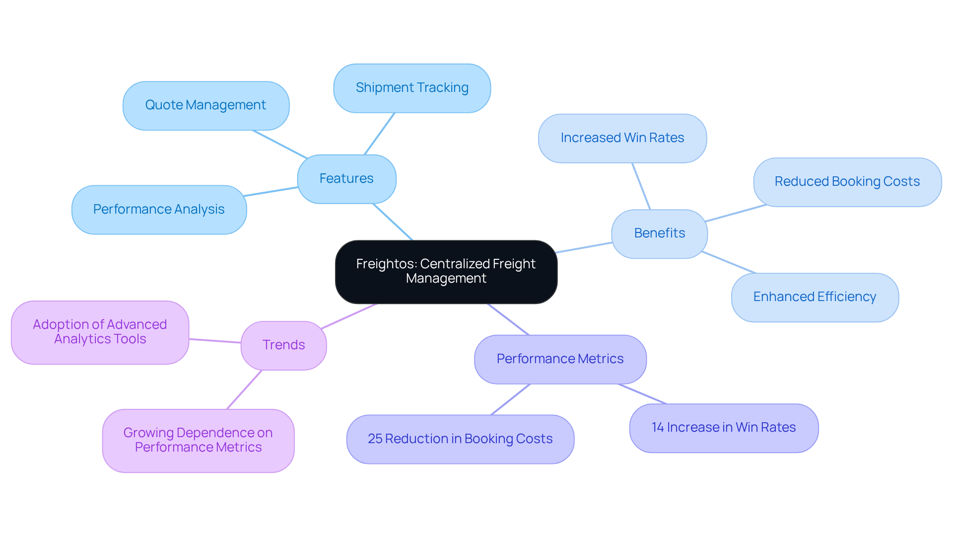 The central node represents Freightos, with branches showing its features and benefits. Each branch highlights how the platform helps agents streamline operations and improve performance.