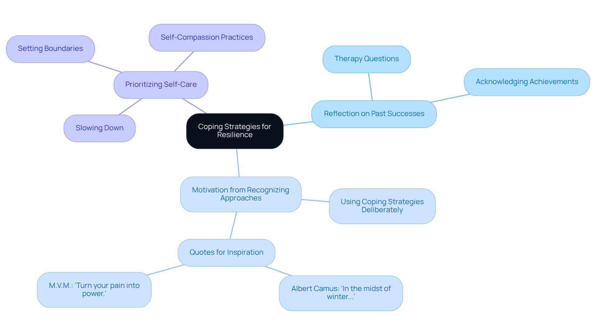 Start at the center with the main theme of coping strategies. Follow the branches to explore different aspects like reflection, motivation, and self-care, each contributing to your overall resilience.