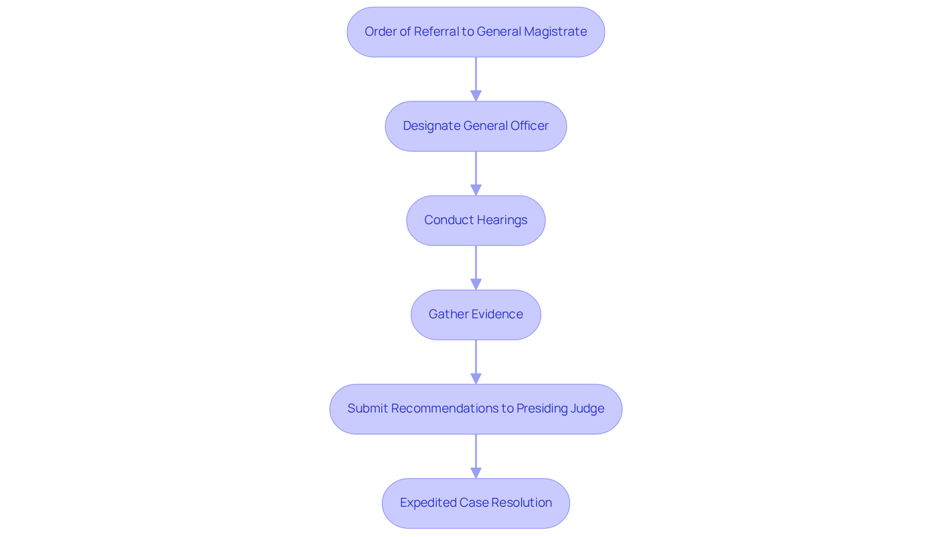 This flowchart outlines the steps involved in referring a case to a general magistrate. Each box represents a key action in the process, leading to a faster resolution of family law cases.