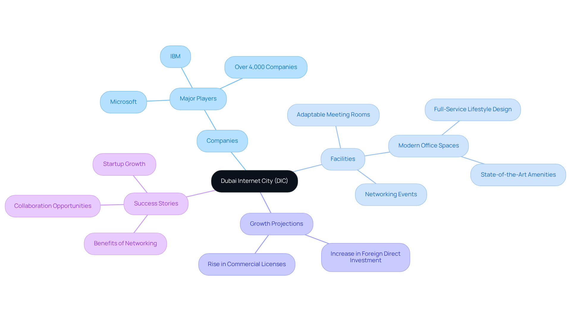 Start at the center with DIC, then explore the branches to see the companies involved, the facilities available, the expected growth, and the success stories that illustrate the benefits of being part of this vibrant tech community.