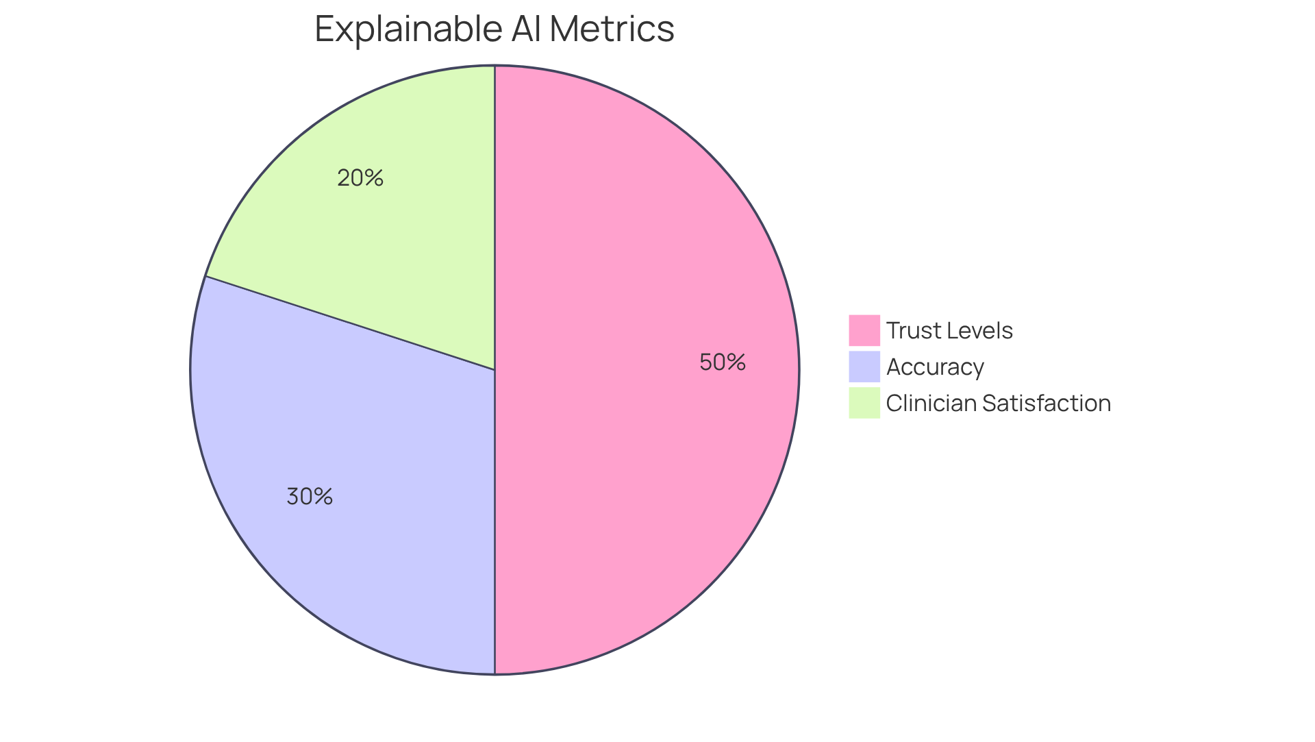 Each segment of the pie chart shows how much each metric contributes to the overall assessment of explainable AI. A larger segment means that metric is more significant in evaluating AI's effectiveness in improving patient outcomes.