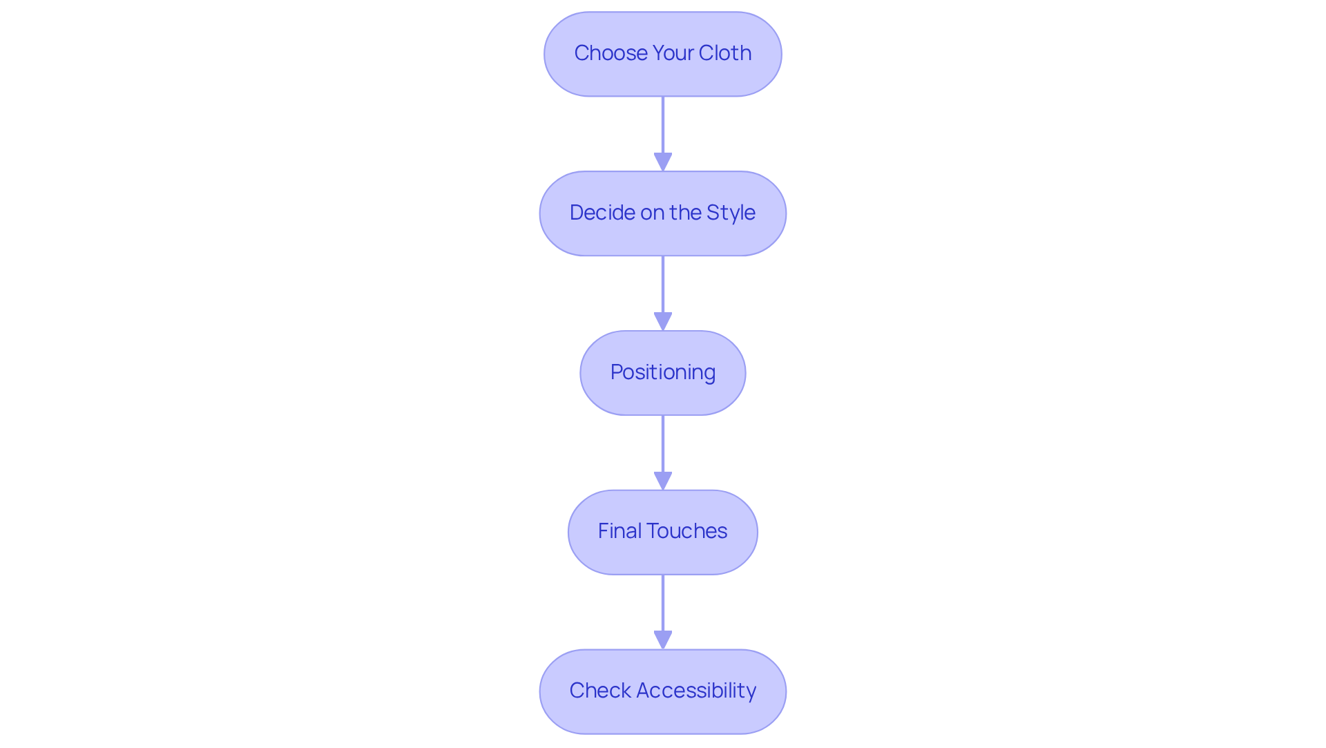 Each box represents a step in the napkin positioning process. Follow the arrows to see how to move from one step to the next, ensuring a beautifully arranged table. Each box represents a step in the napkin positioning process. Follow the arrows to see how to move from one step to the next, ensuring a beautifully arranged table.