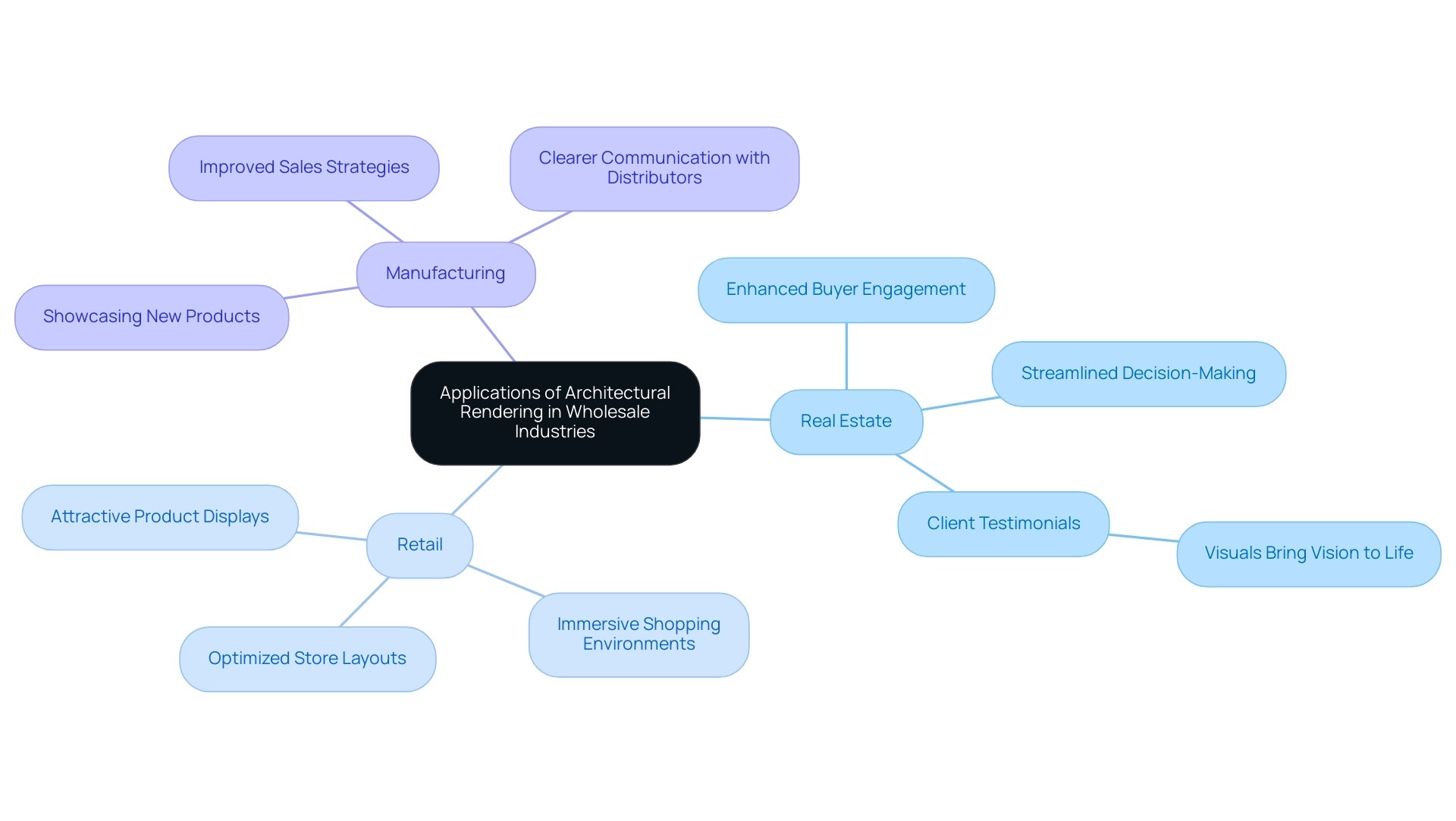 Each main branch represents a wholesale industry, with sub-branches detailing specific benefits or examples related to architectural rendering.