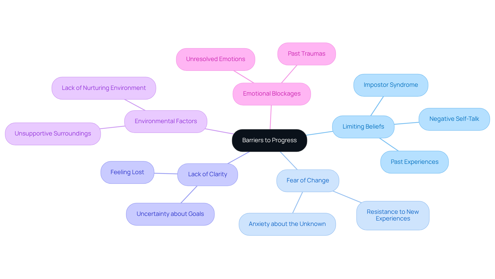 The central node represents the main topic, while each branch highlights a specific barrier. Explore these barriers to better understand what might be holding you back.