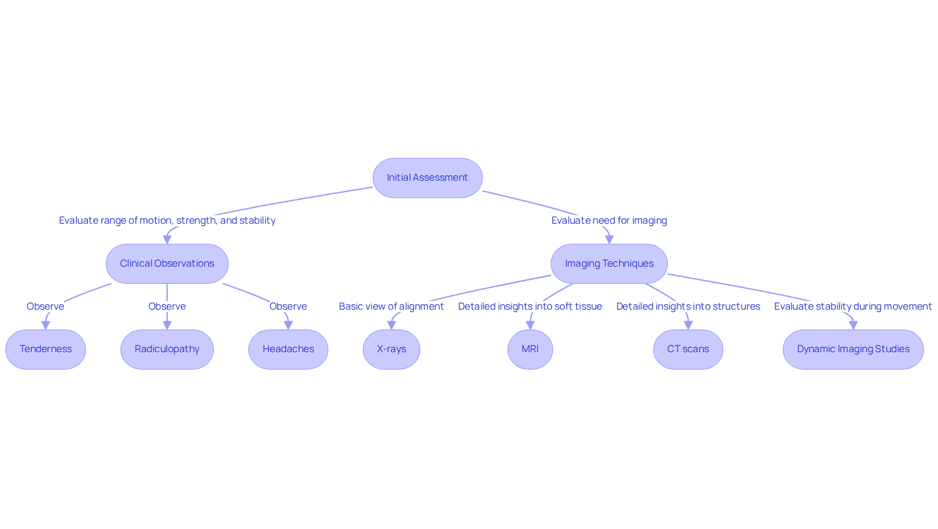 This flowchart outlines the steps clinicians take to diagnose cervical instability. Start with the initial assessment, then follow the arrows to see how clinical observations and imaging techniques guide the diagnosis. Each box represents a key step in understanding neck pain and dysfunction. This flowchart outlines the steps clinicians take to diagnose cervical instability. Start with the initial assessment, then follow the arrows to see how clinical observations and imaging techniques guide the diagnosis. Each box represents a key step in understanding neck pain and dysfunction.