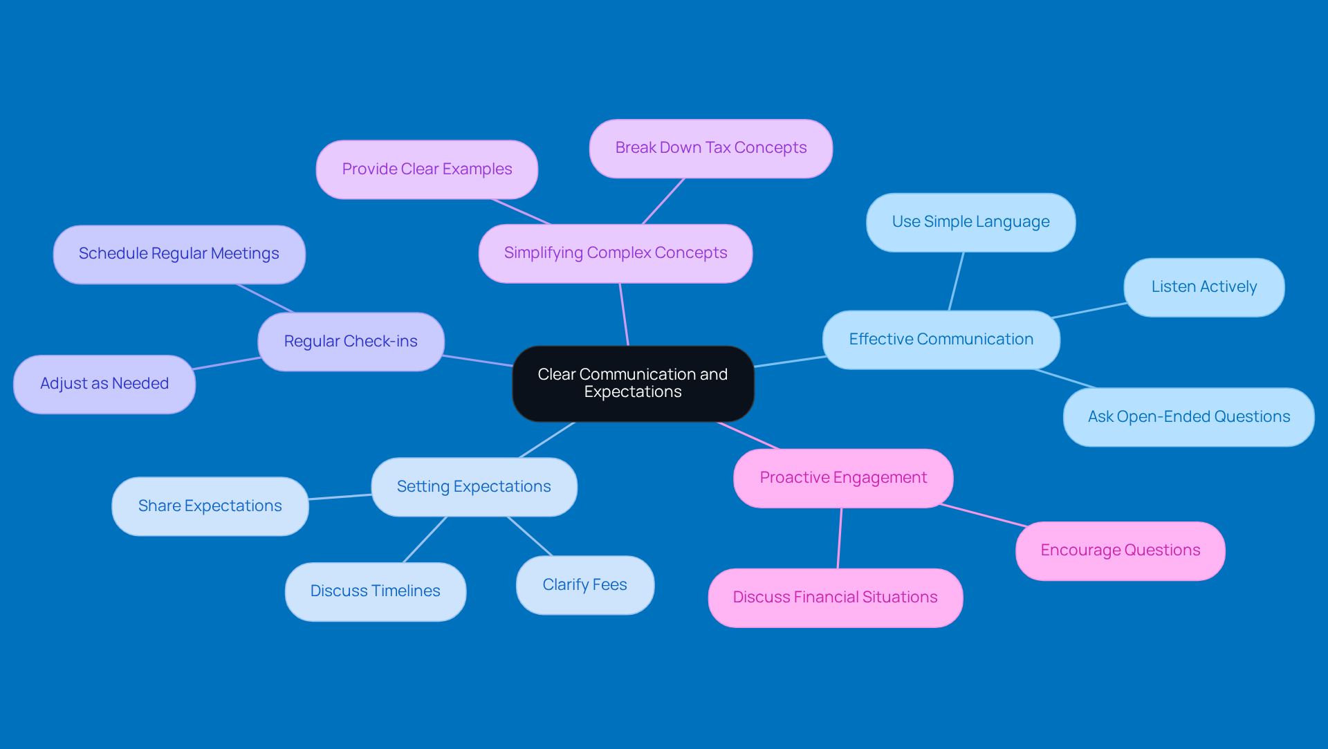 Start at the center with the main theme of communication. Follow the branches to explore different aspects of how to communicate effectively and set expectations with your tax advisor.