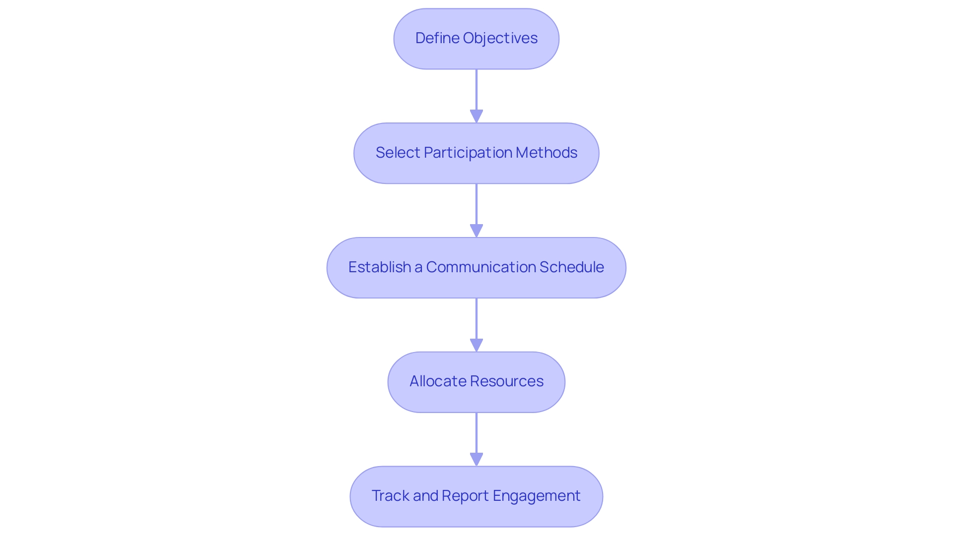 Each box represents a step in the stakeholder engagement process, and the arrows indicate the sequential flow from defining objectives to tracking and reporting engagement.