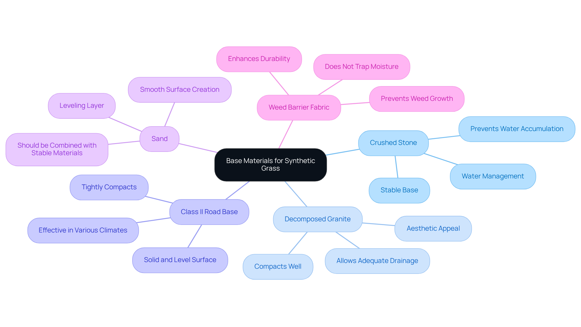 The central node represents the overall topic, while each branch shows a different type of base material. Follow the branches to learn about the specific functions and benefits of each material in supporting synthetic grass installations. The central node represents the overall topic, while each branch shows a different type of base material. Follow the branches to learn about the specific functions and benefits of each material in supporting synthetic grass installations.