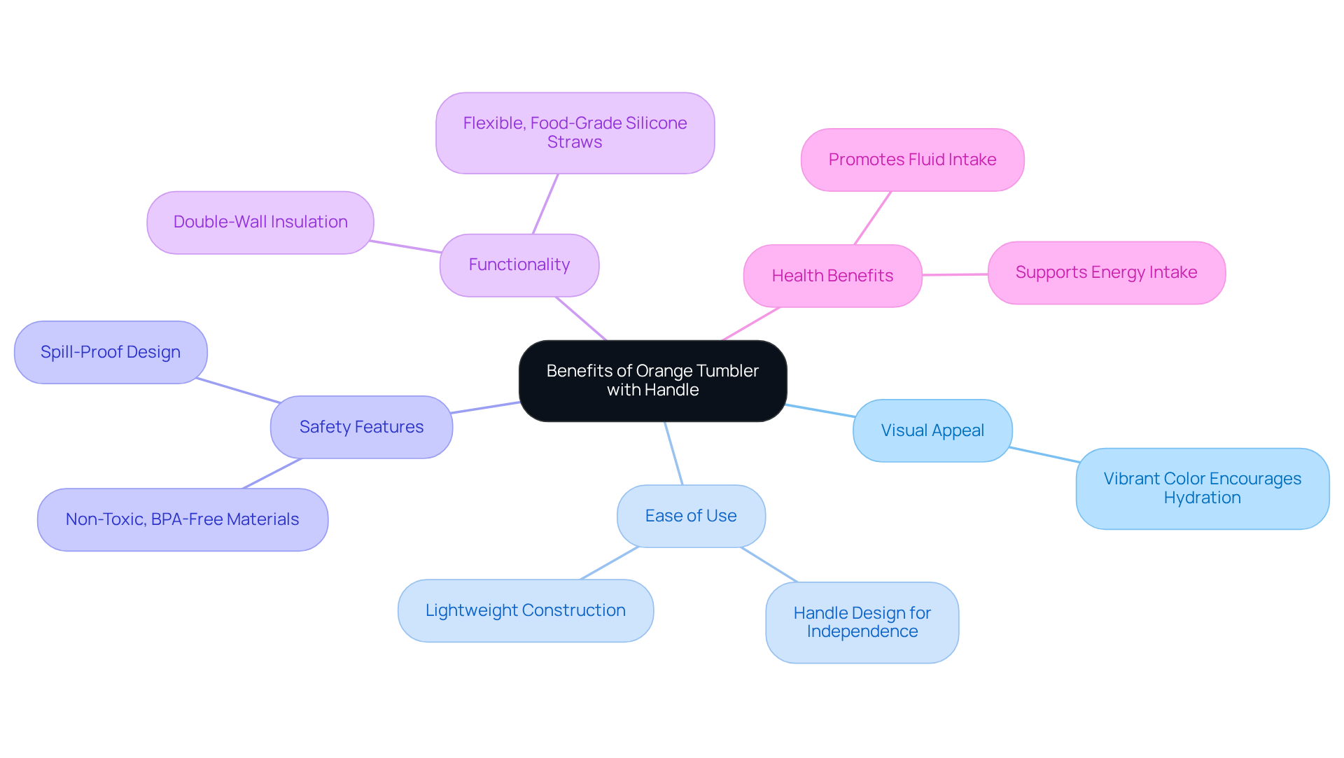 This mindmap shows the various advantages of using an orange tumbler with a handle for kids. Each branch represents a different benefit, making it easy to see how this tumbler helps with hydration, safety, and fun!