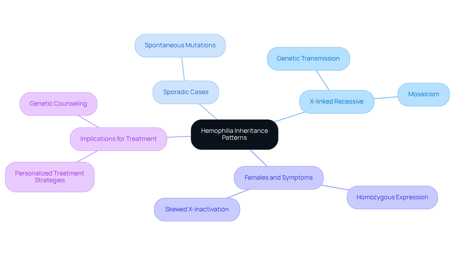 This mindmap starts with the main topic of hemophilia inheritance and branches out to show different aspects like genetic patterns, sporadic cases, and implications for treatment. Each branch represents a key area of understanding, helping you see how they connect and influence one another.