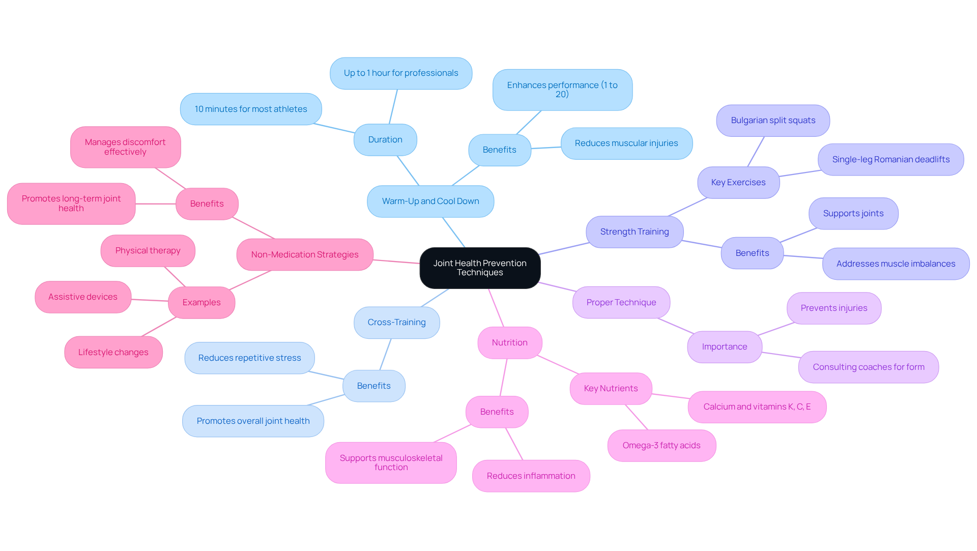 This mindmap shows various strategies to keep your joints healthy. Start at the center with the main idea, then follow the branches to see different techniques. Each branch highlights a method, and the sub-points provide more details on how that method helps protect your joints. This mindmap shows various strategies to keep your joints healthy. Start at the center with the main idea, then follow the branches to see different techniques. Each branch highlights a method, and the sub-points provide more details on how that method helps protect your joints.
