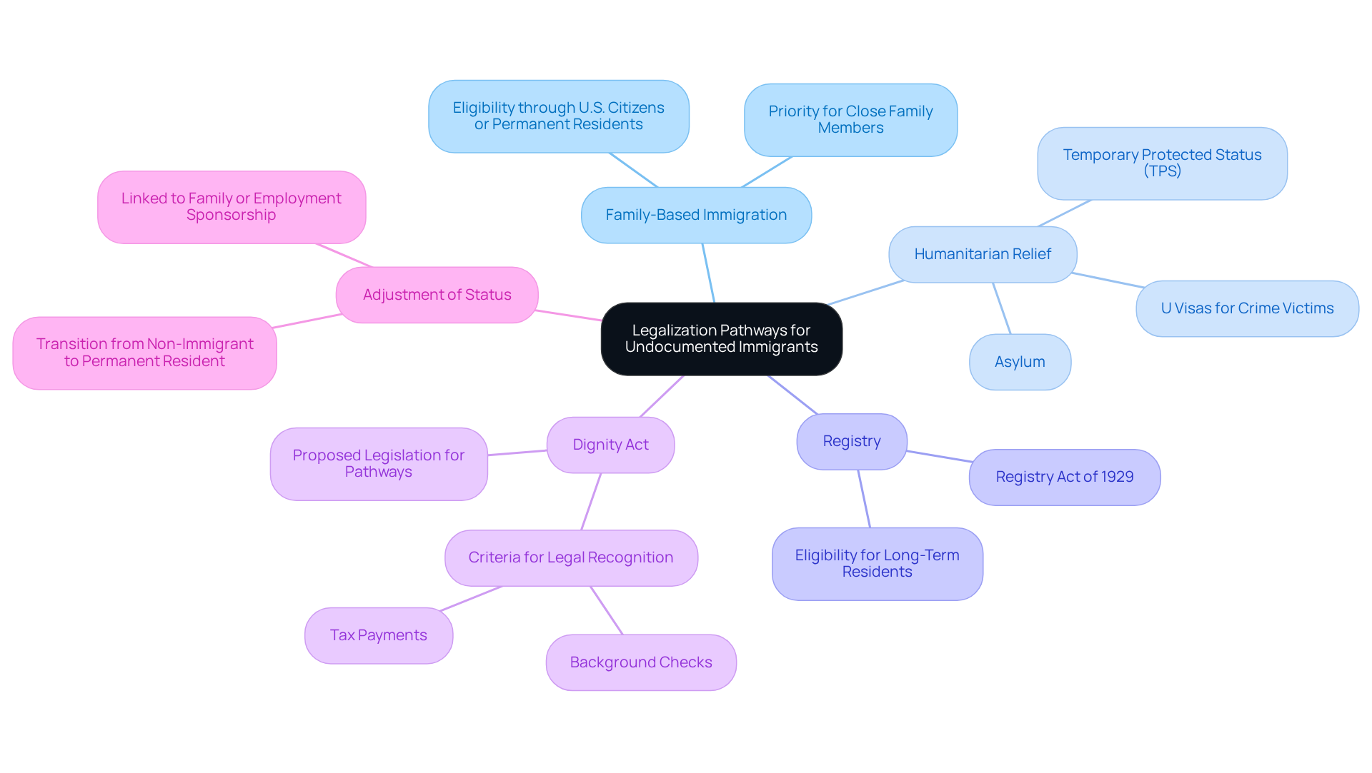 This mindmap shows the different ways undocumented immigrants can gain legal status in the U.S. Each branch represents a pathway, and you can follow the lines to see how they connect to the main idea. The colors help distinguish between the various options.