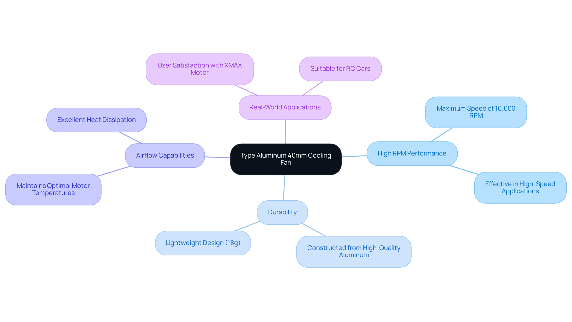 The central node represents the cooling fan, while the branches show its key features and benefits. Each branch highlights an important aspect, helping you understand why this fan is a great choice for high-speed applications.