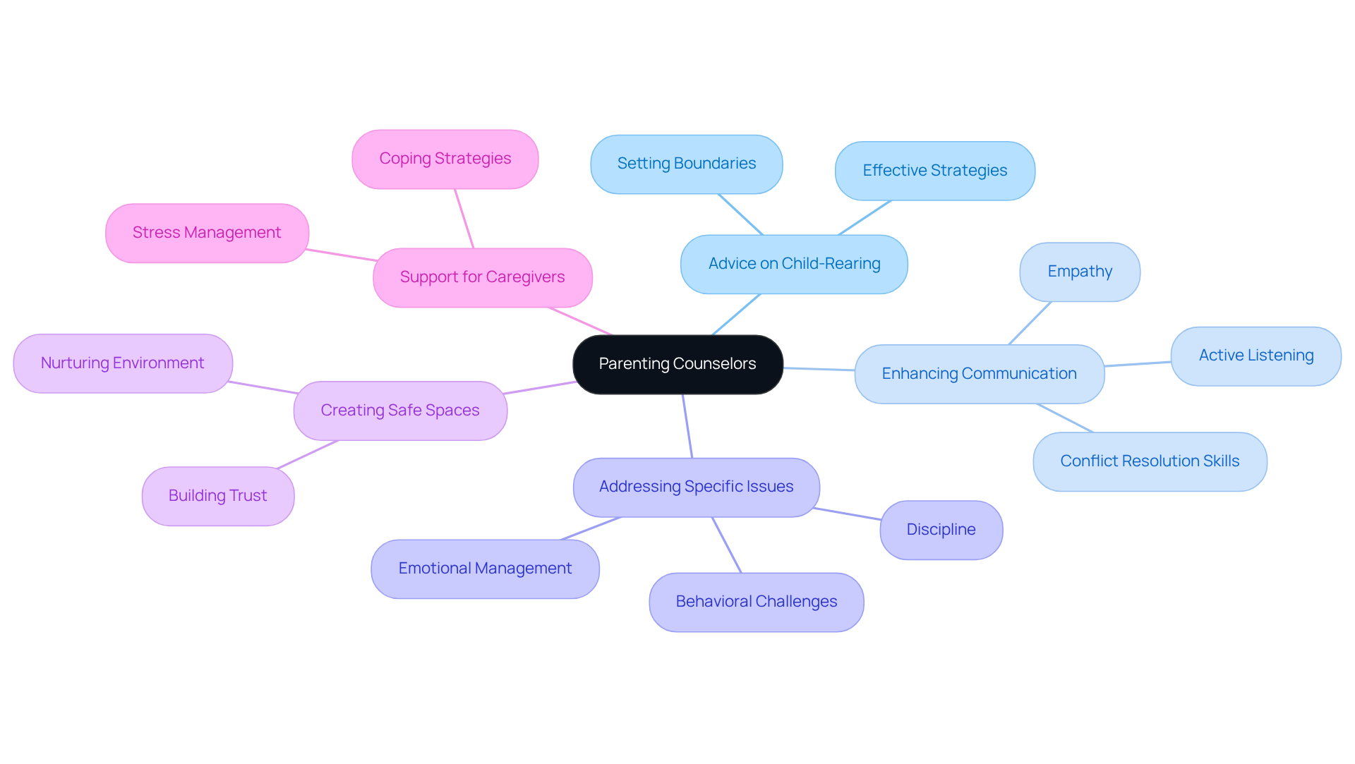 This mindmap shows the various roles of parenting counselors. Start at the center with 'Parenting Counselors' and follow the branches to see how they help caregivers in different ways. Each branch represents a key area of their work, and the sub-branches provide more detail on specific actions they take.
