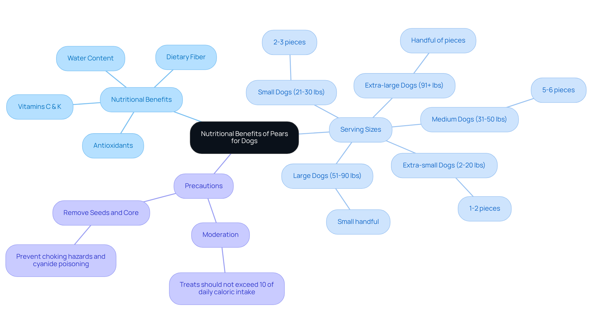 The central node represents the main topic, and the branches show the benefits, serving sizes, and important precautions. Each area provides specific details to help you understand how pears can be incorporated into your dog's diet safely.