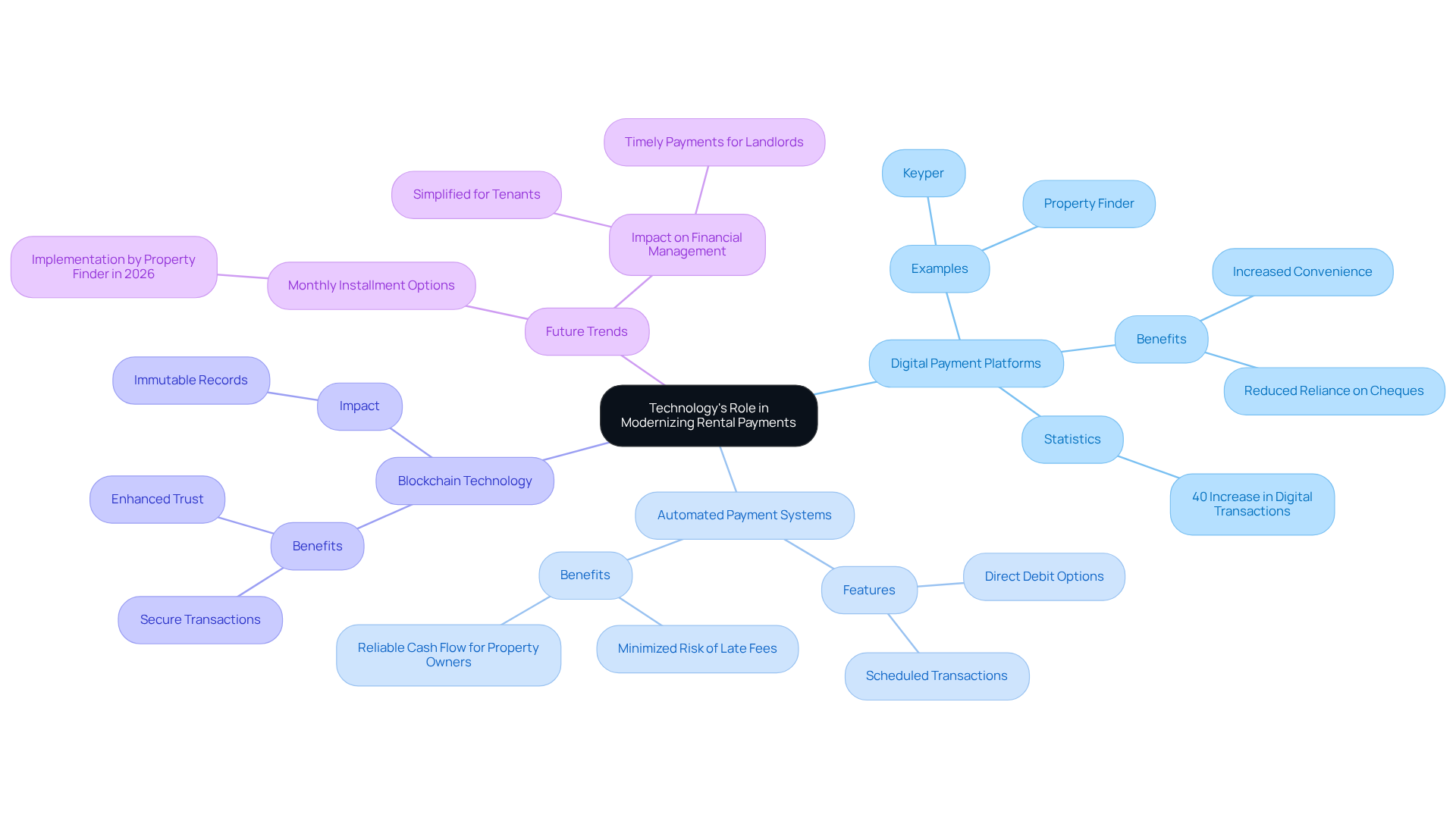 Start at the center with the main theme, then explore each branch to see how different technologies are transforming rental payments. Each branch provides insights into specific technologies and their benefits.