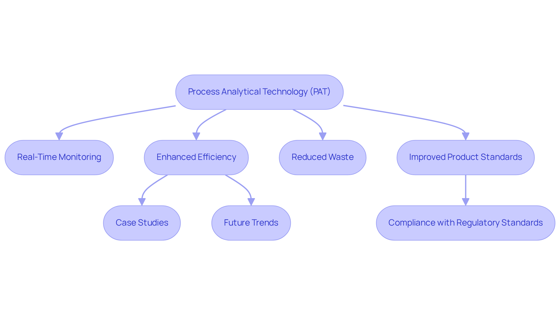 This flowchart illustrates how Process Analytical Technology (PAT) enhances manufacturing processes. Start with PAT at the center, then follow the arrows to see the key benefits it brings, along with examples and future trends. Each box represents a different aspect of PAT's impact, making it easy to understand how it all connects. This flowchart illustrates how Process Analytical Technology (PAT) enhances manufacturing processes. Start with PAT at the center, then follow the arrows to see the key benefits it brings, along with examples and future trends. Each box represents a different aspect of PAT's impact, making it easy to understand how it all connects.