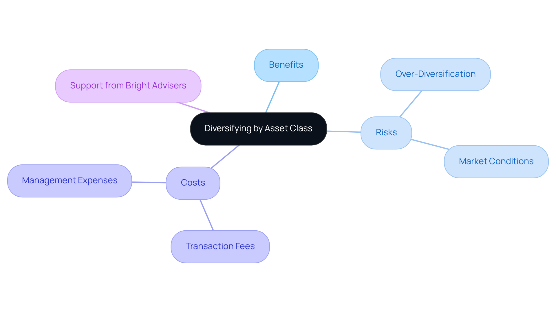 What Does It Mean to Diversify by Asset Class for Families? - Bright ...